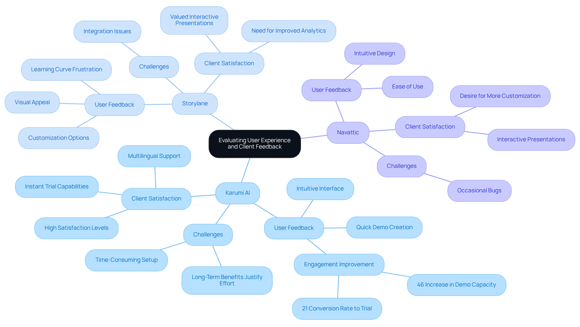 This mindmap shows how each demo platform is evaluated based on user feedback, client satisfaction, and challenges. Start at the center with the main topic, then explore each platform's strengths and weaknesses by following the branches. This mindmap shows how each demo platform is evaluated based on user feedback, client satisfaction, and challenges. Start at the center with the main topic, then explore each platform's strengths and weaknesses by following the branches.