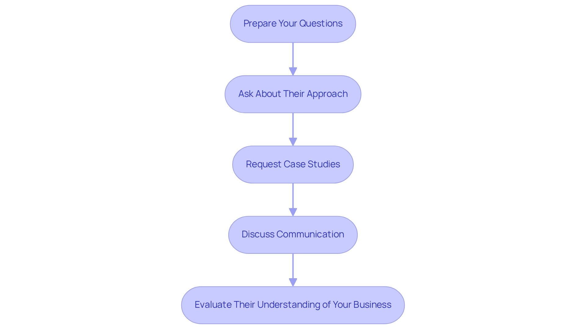Each box represents a step in the interview process, and the arrows indicate the sequential flow from one step to the next.