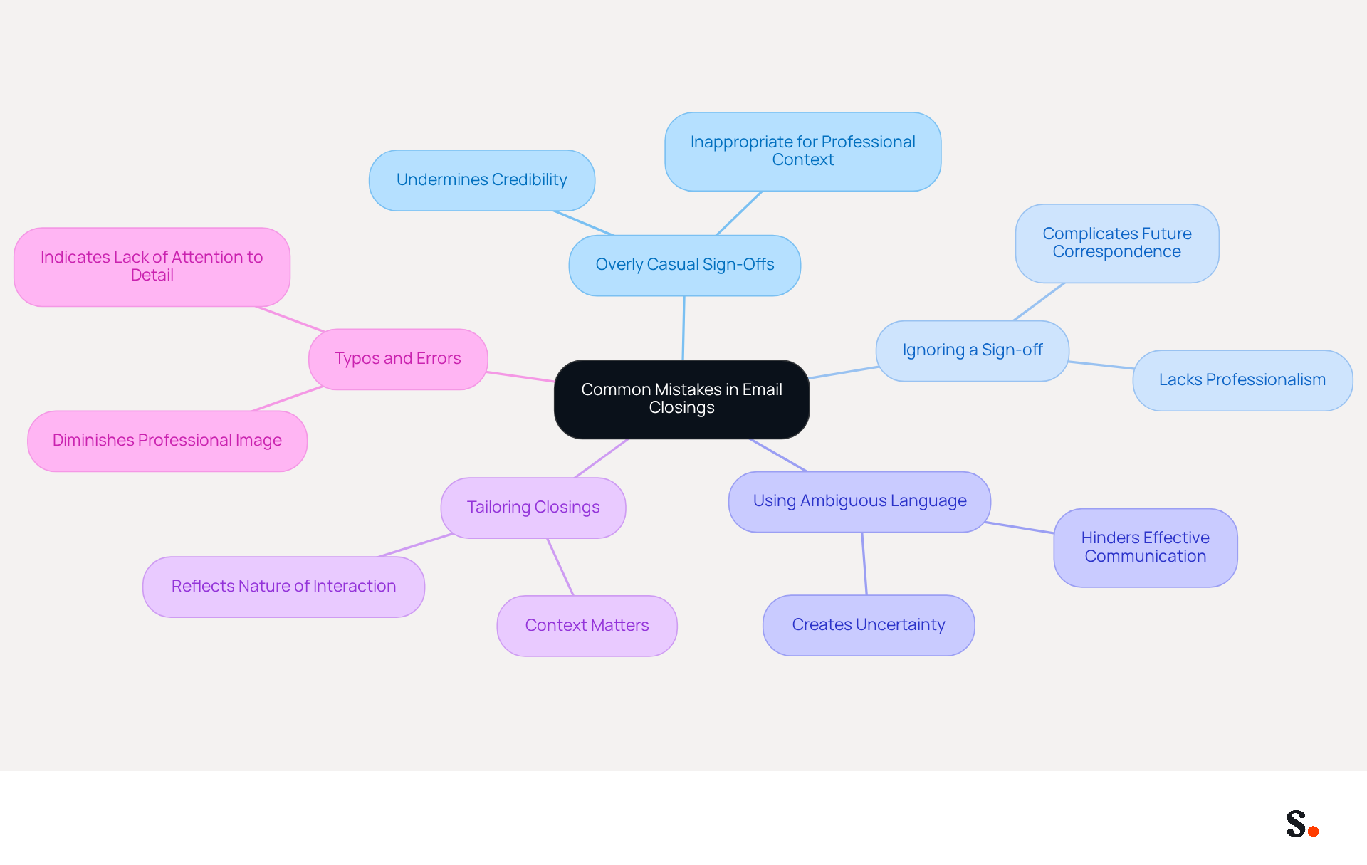 The central node represents the main topic, while each branch highlights a specific mistake to avoid. Follow the branches to understand why each mistake can harm your email communication and how to maintain professionalism. The central node represents the main topic, while each branch highlights a specific mistake to avoid. Follow the branches to understand why each mistake can harm your email communication and how to maintain professionalism.