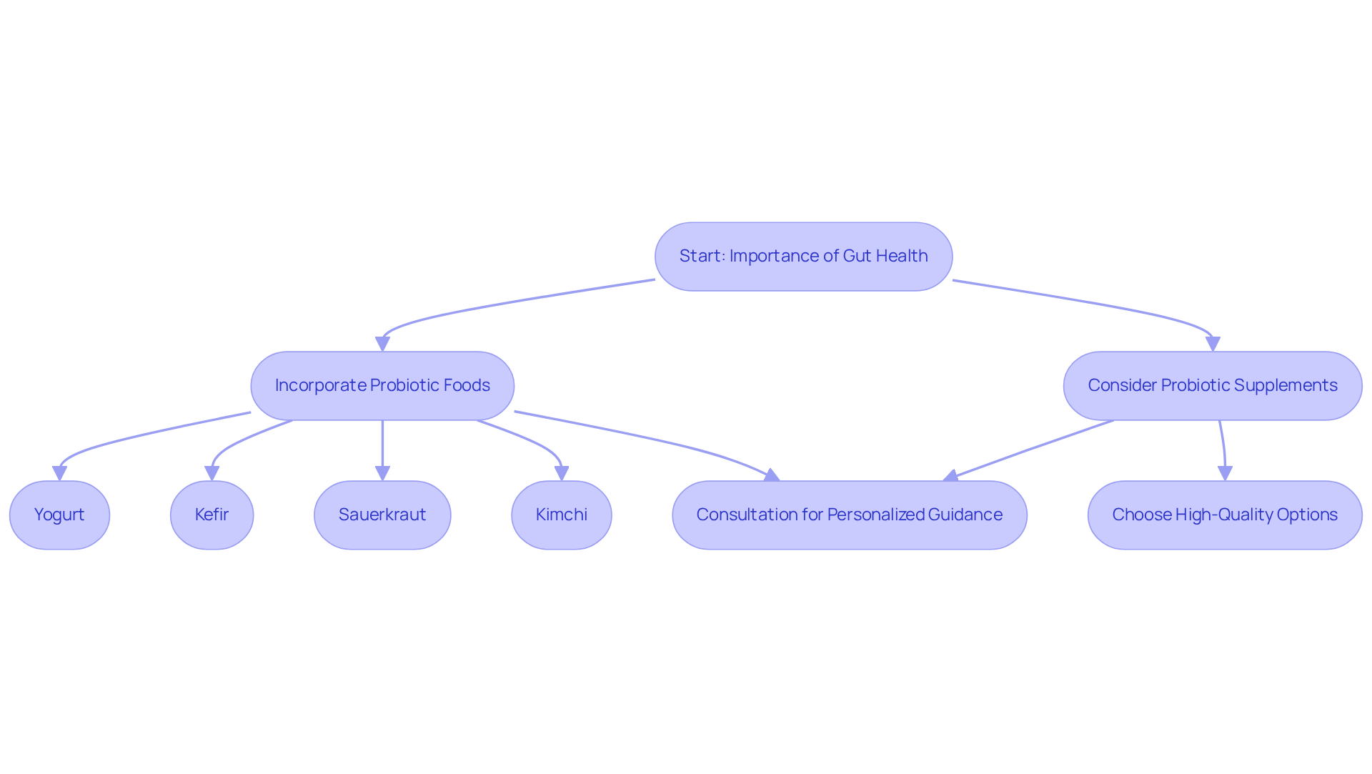 Follow the flow from understanding the importance of gut health to actionable steps for incorporating probiotics into your diet. Each box represents a step in the process, guiding you towards better health. Follow the flow from understanding the importance of gut health to actionable steps for incorporating probiotics into your diet. Each box represents a step in the process, guiding you towards better health.