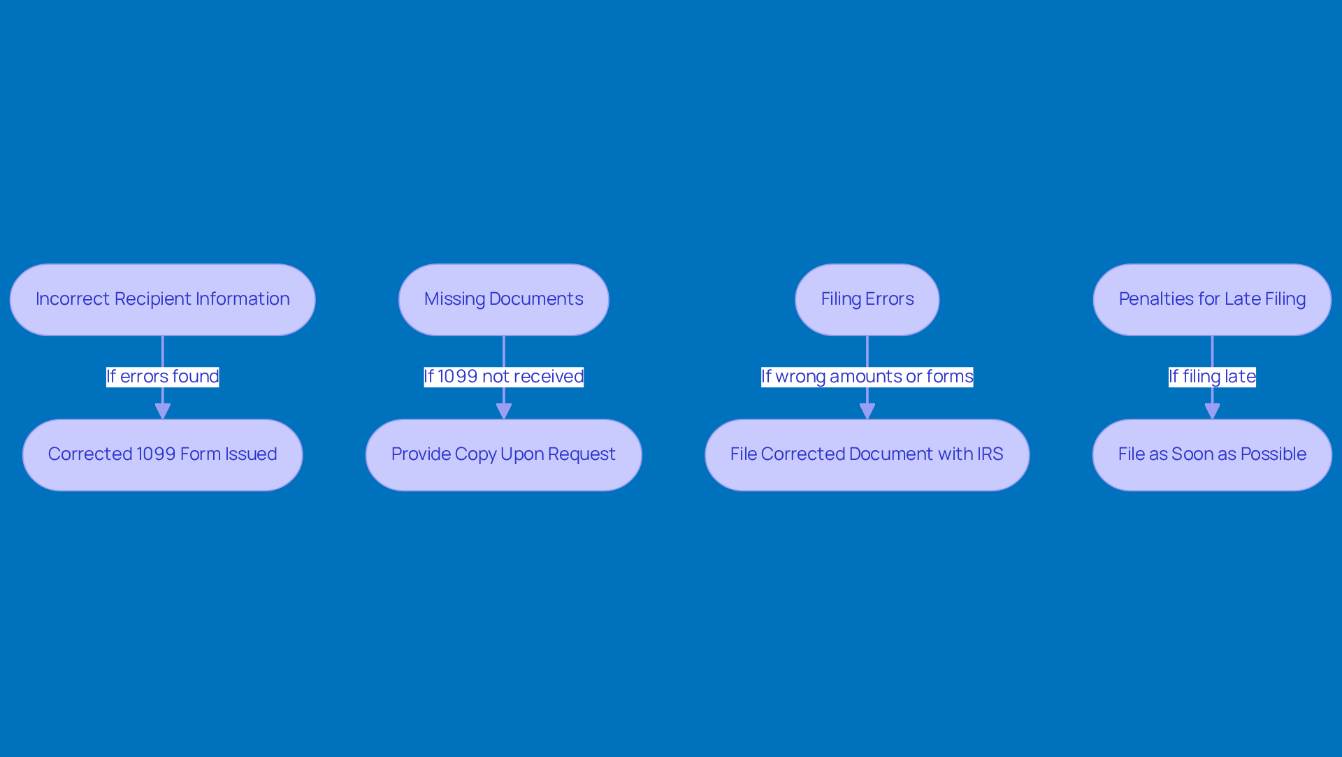 This flowchart shows common problems you might encounter with 1099 forms and how to fix them. Each box represents an issue, and the arrows guide you to the steps you should take to resolve it. Following this chart can help you avoid penalties and keep your tax documents in order.