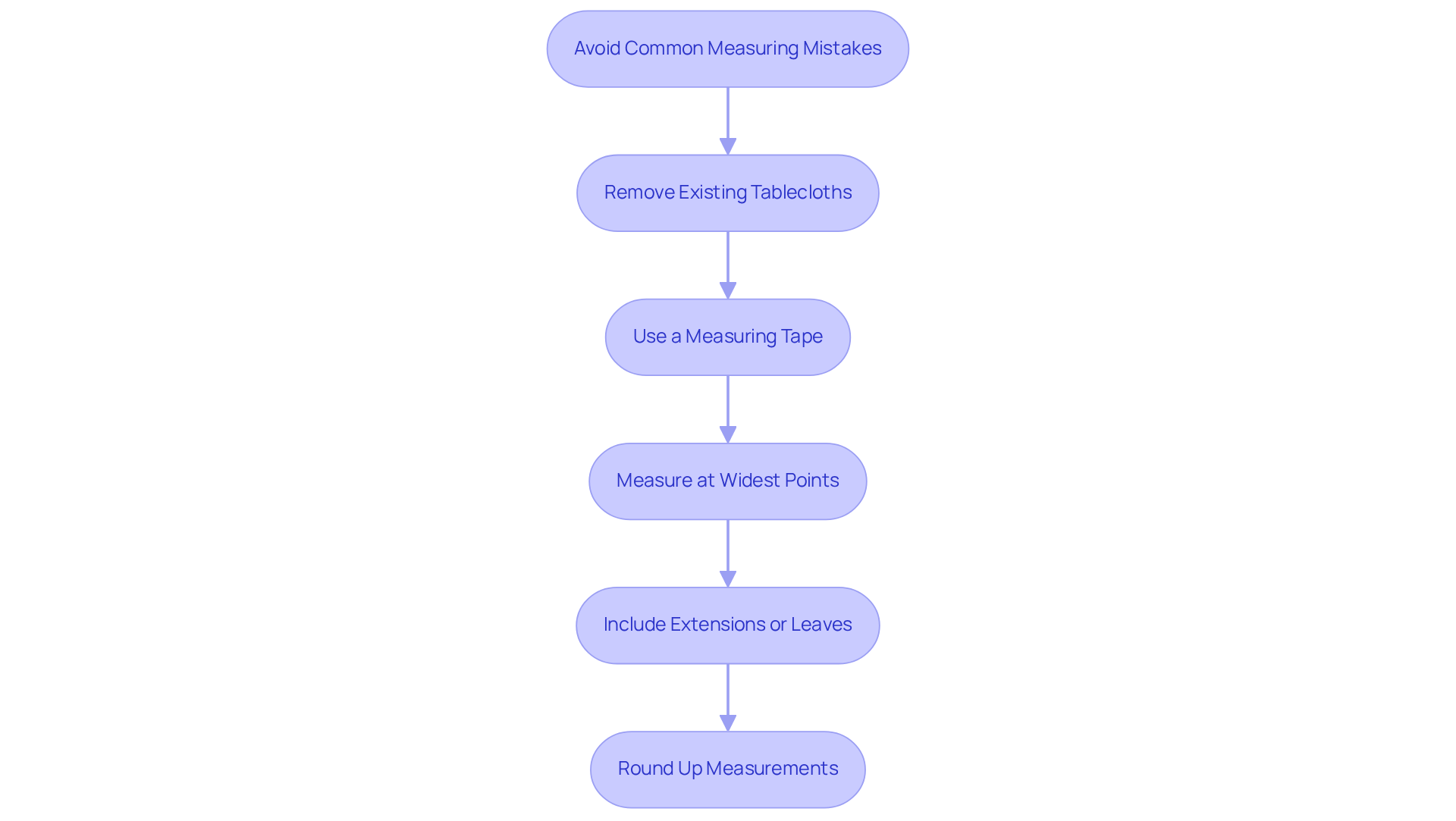 Follow the arrows to see each step in the measuring process. Each box represents an important action to take for accurate measurements, helping you avoid common pitfalls.