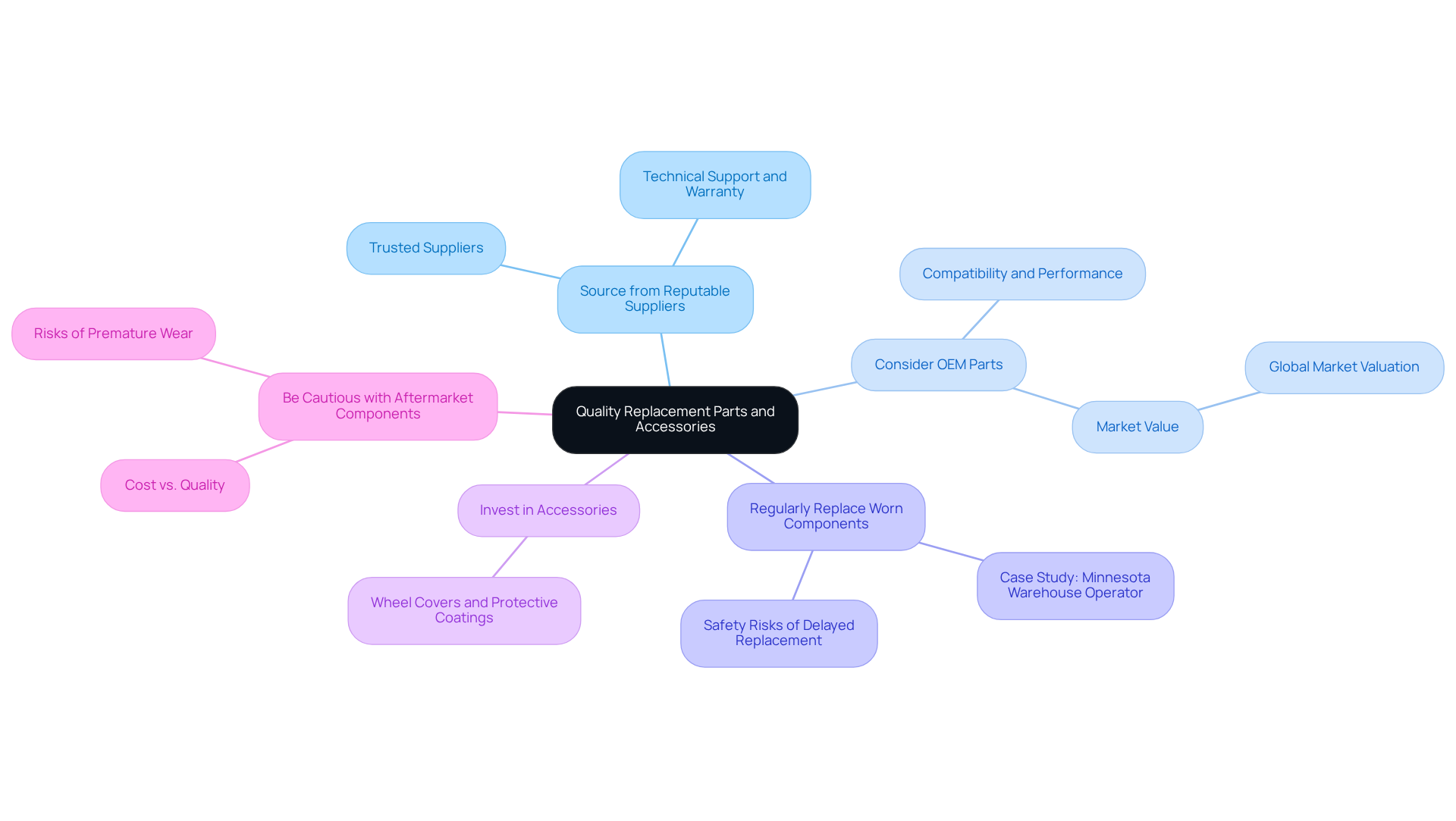 This mindmap starts with the main idea in the center and branches out to show different best practices for maintaining forklift wheels. Each branch represents a specific recommendation, and the sub-branches provide additional details or examples. Follow the branches to understand how each practice contributes to effective maintenance and operational efficiency.