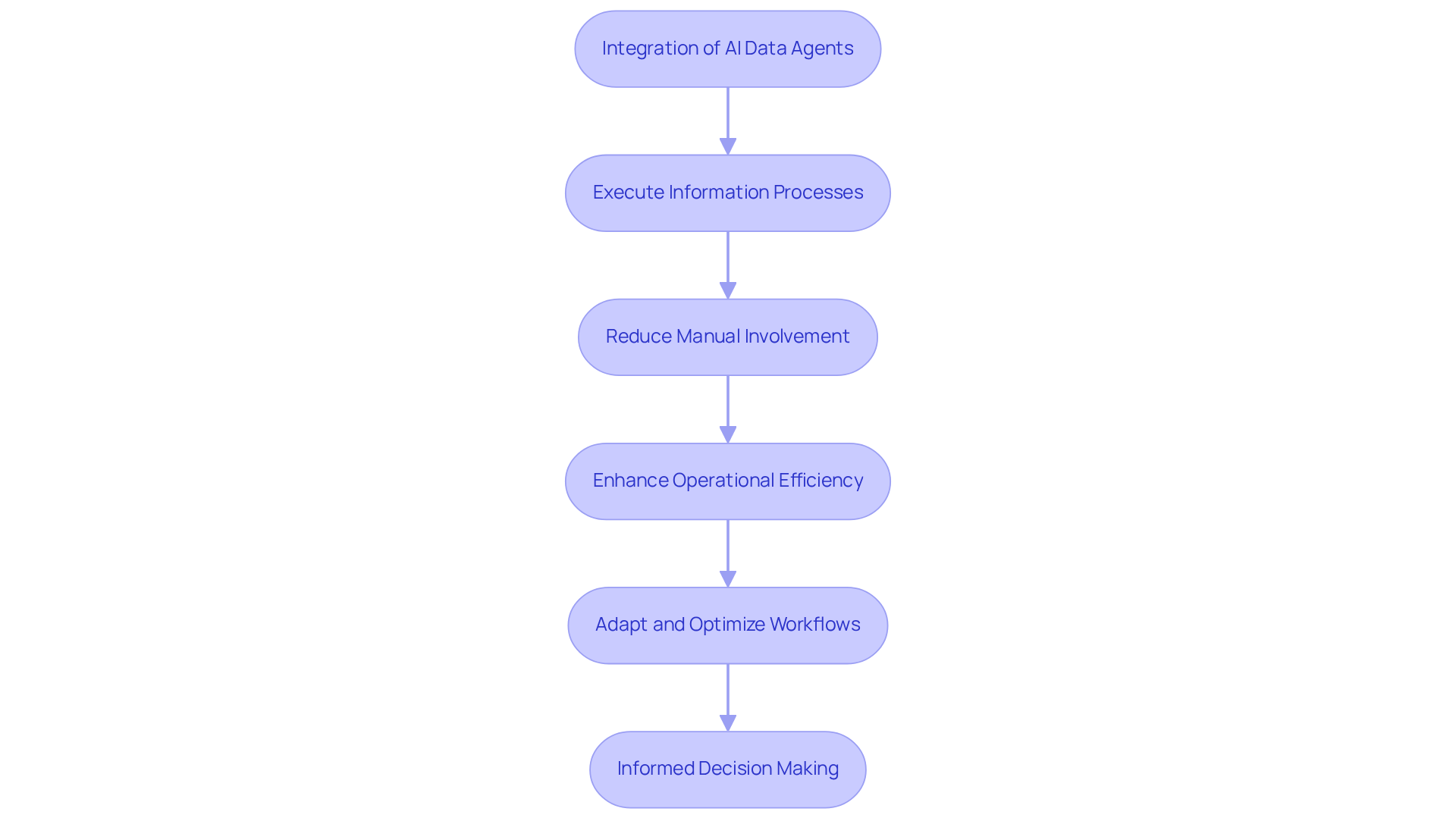 Follow the arrows to see how Genesis Computing's AI agents transform workflows, starting from integration and leading to improved efficiency and decision-making.