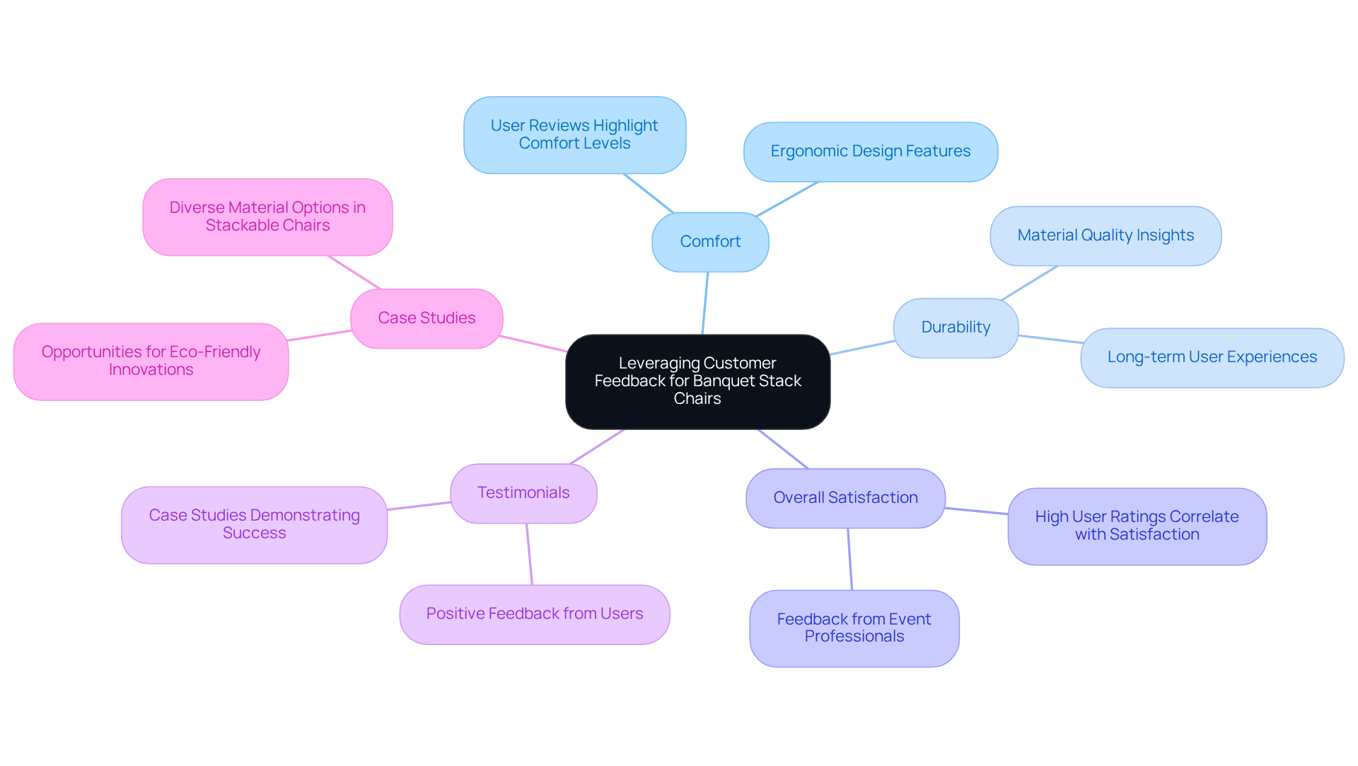 Start at the center with the main idea, then explore each branch to see how different aspects of customer feedback contribute to making informed choices about banquet stack chairs.