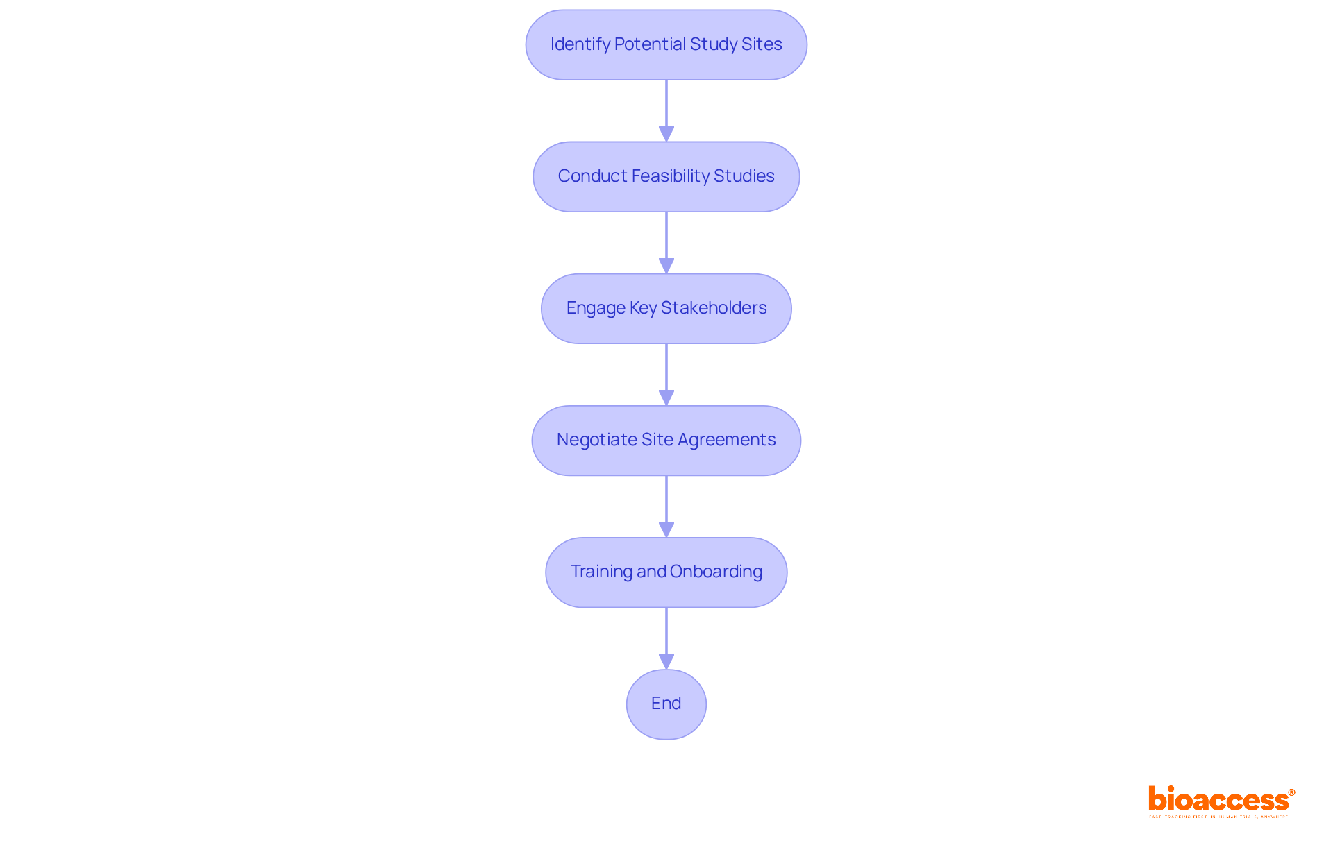 Each box represents a step in the process. Follow the arrows to see how to move from identifying sites to training staff, ensuring a smooth progression through the necessary actions for successful clinical research.