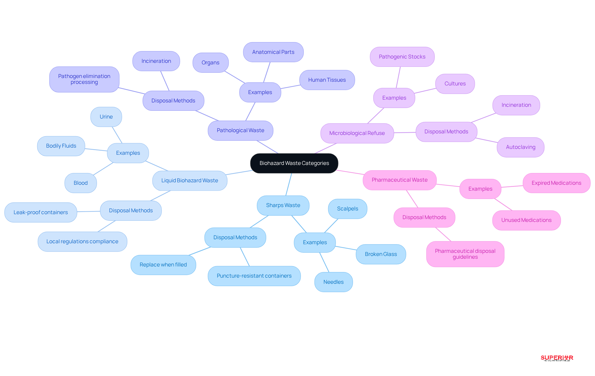 What Is Considered Biohazard Waste? Key Types and Regulations Explained ...