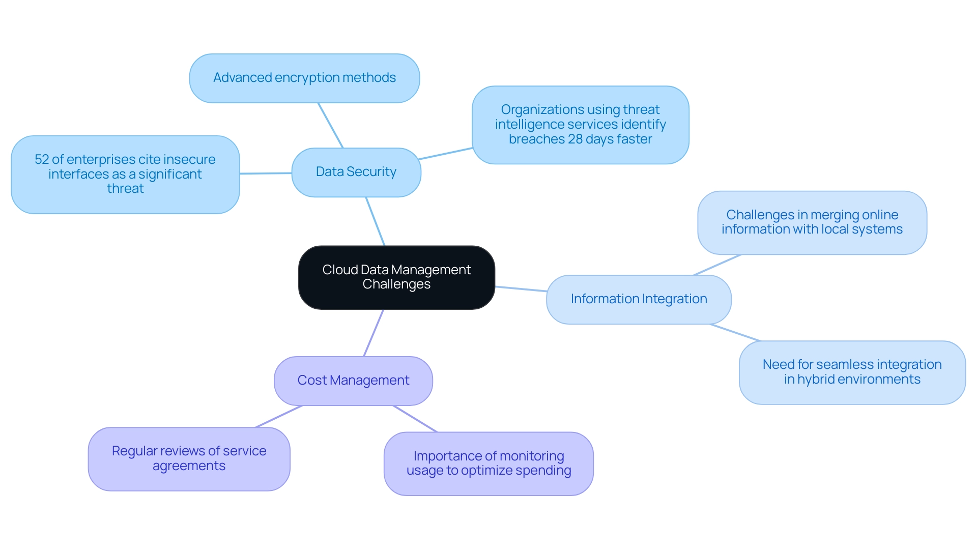 How to Effectively Manage Data in the Cloud: A Step-by-Step Guide