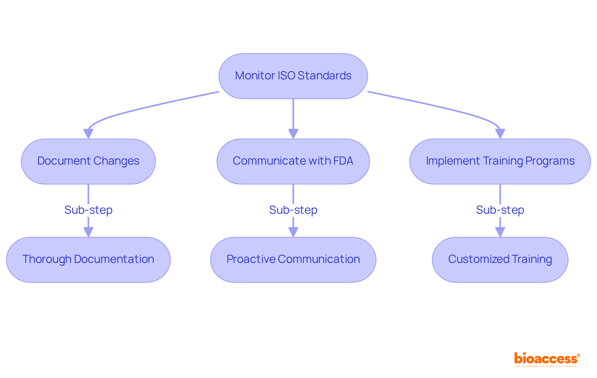 This flowchart outlines the essential steps manufacturers should take to stay compliant with ISO standards and FDA regulations. Follow the arrows to see how one step leads to the next in ensuring effective adaptation to changes.