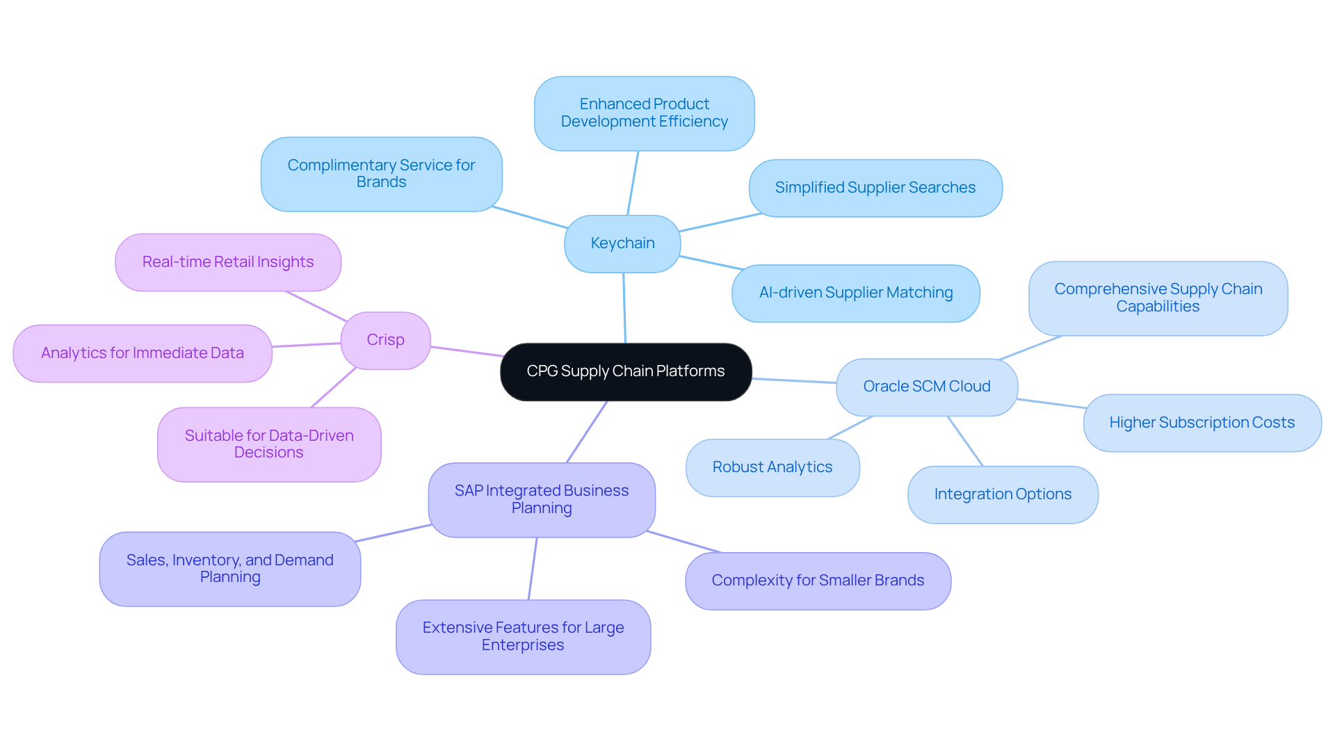 The central node represents the overall topic, while each branch highlights a specific platform and its unique strengths. Explore the sub-branches to understand what each platform offers. The central node represents the overall topic, while each branch highlights a specific platform and its unique strengths. Explore the sub-branches to understand what each platform offers.