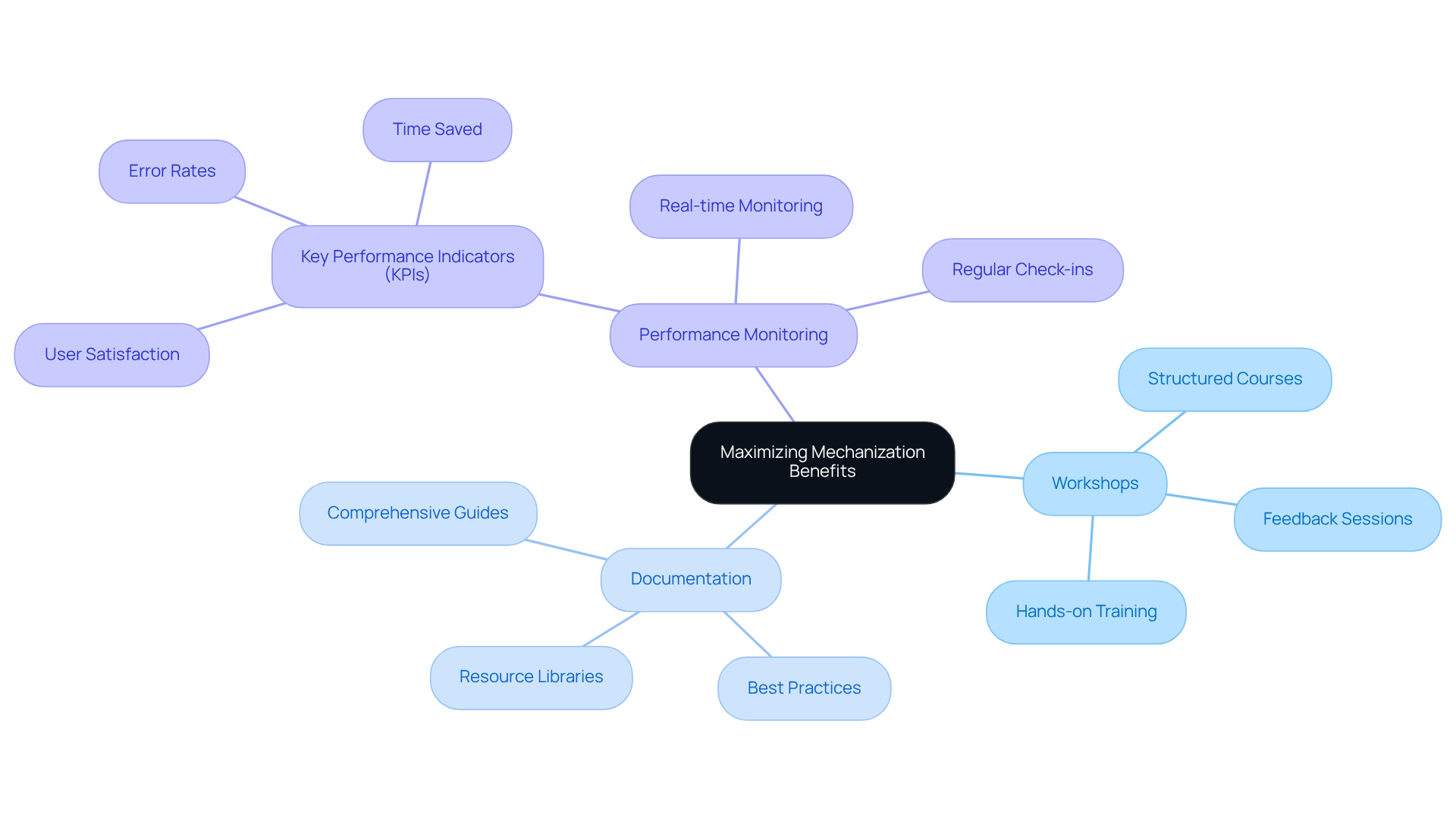 The center represents the main goal of maximizing mechanization benefits. Each branch shows a strategy or metric that supports this goal, helping you understand how they all fit together.