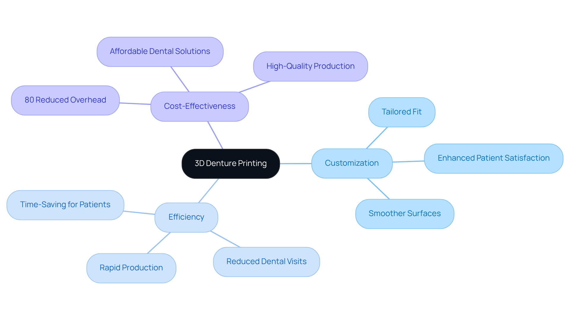 The central node represents the technology, while the branches show its key benefits. Each benefit can be explored further with additional details, making it easy to understand how 3D printing is transforming denture creation.