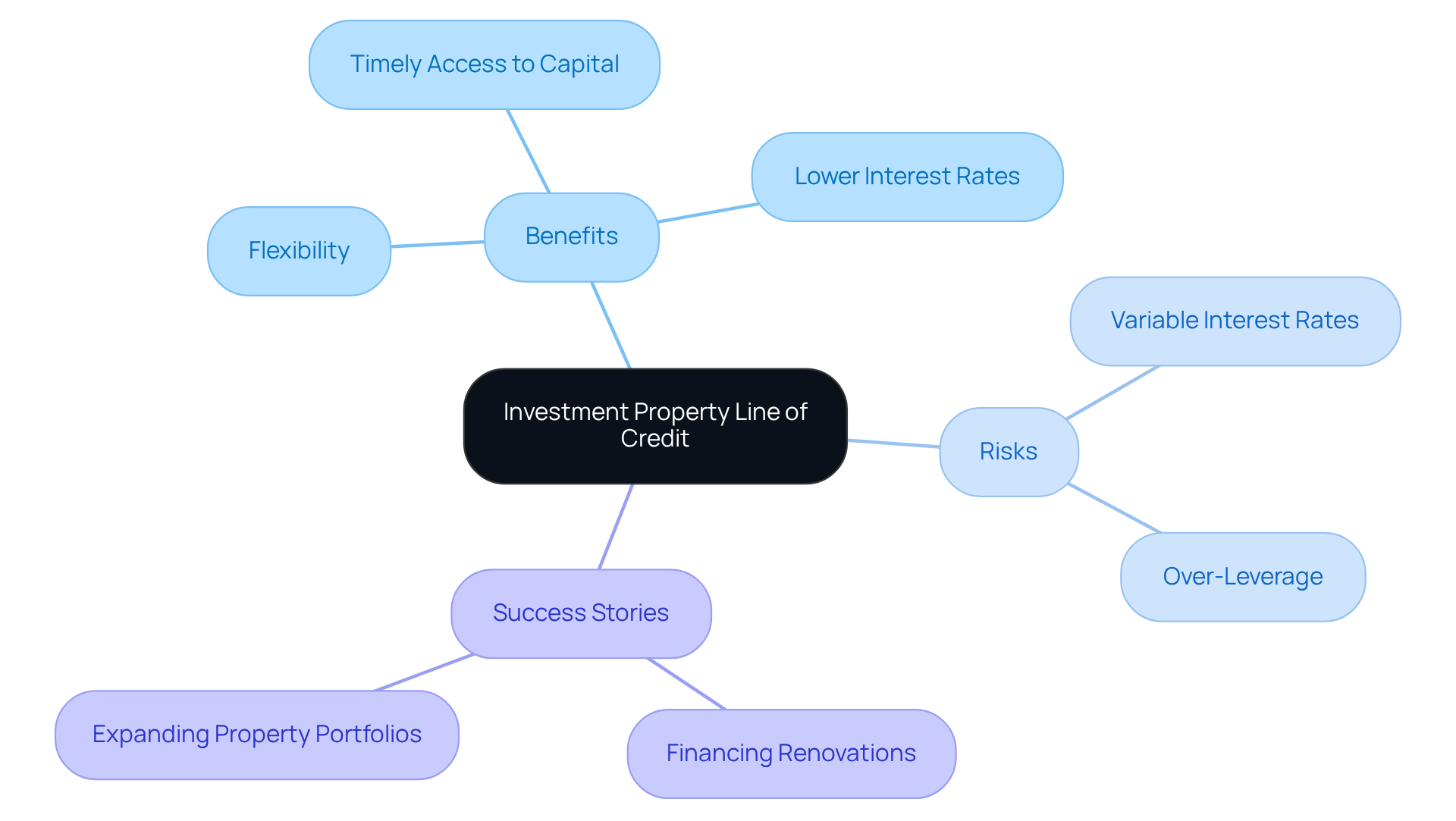 This mindmap illustrates the key aspects of using an investment property line of credit. Start at the center with the main concept, then explore the benefits, risks, and real-life success stories that show how this financial tool can be effectively utilized.