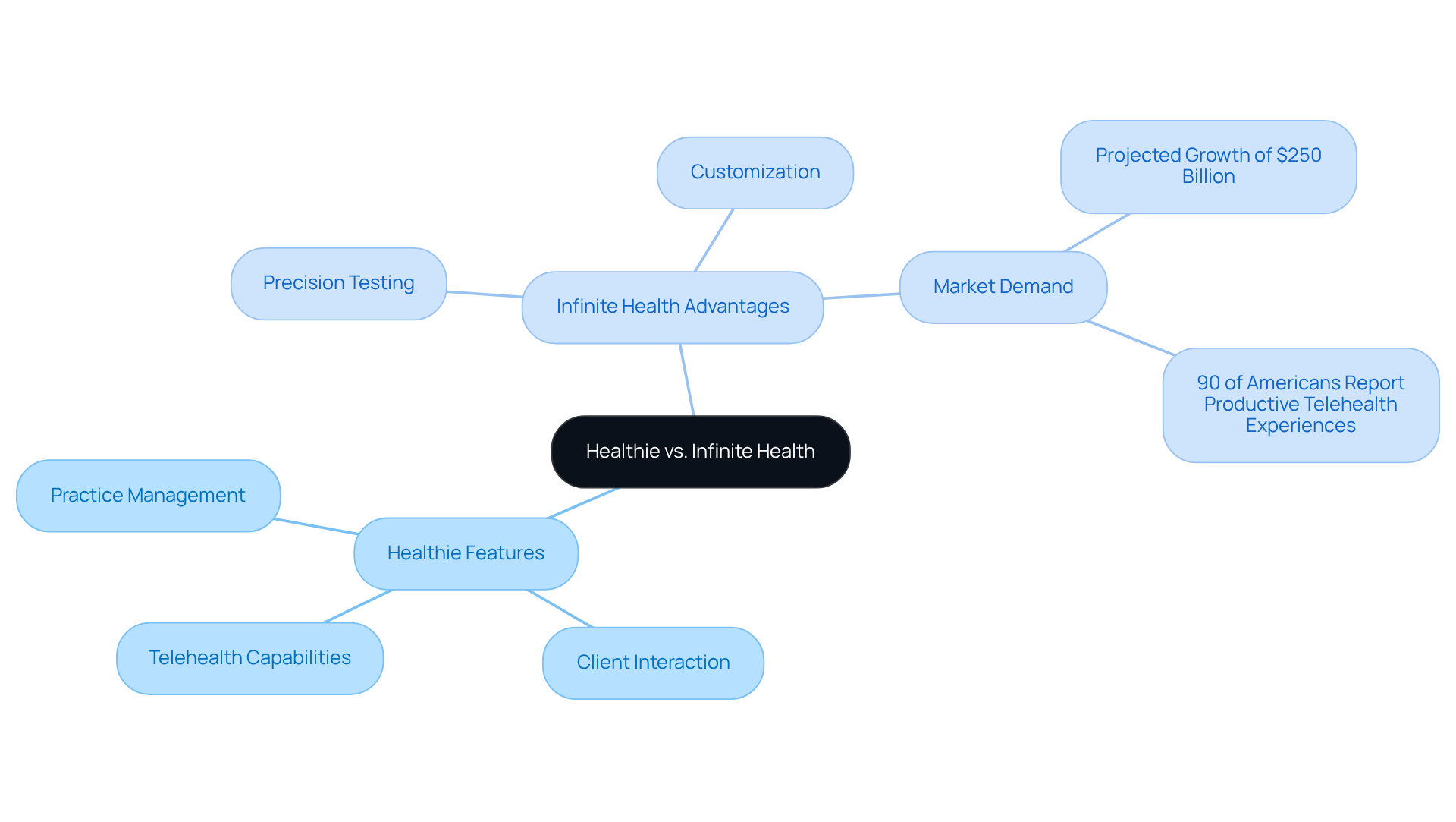 The central node represents the comparison of the two platforms. Each branch shows key features and advantages, helping you understand how they differ and what they offer to wellness professionals. The central node represents the comparison of the two platforms. Each branch shows key features and advantages, helping you understand how they differ and what they offer to wellness professionals.