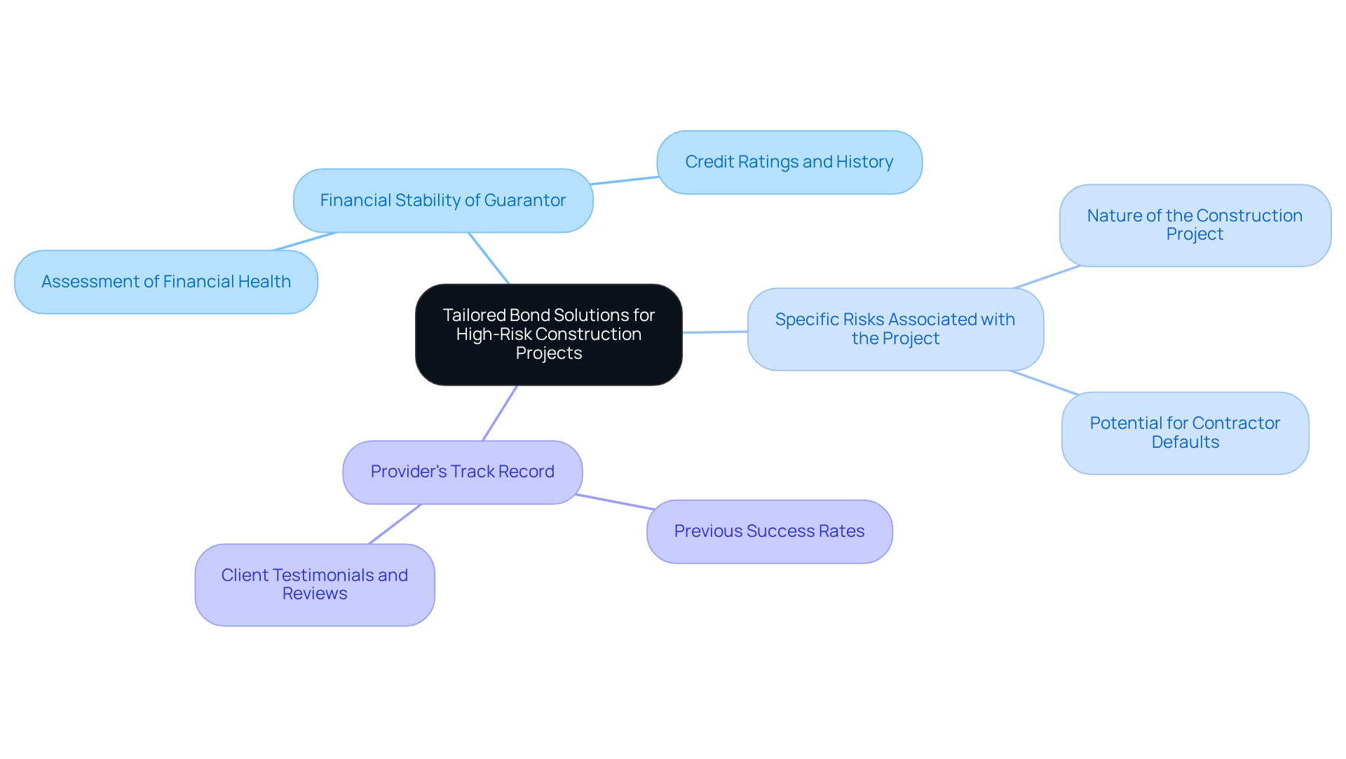 Start at the center with the main topic, then follow the branches to explore the key factors that influence bond solutions for high-risk construction projects. Each branch represents an important consideration in the decision-making process.