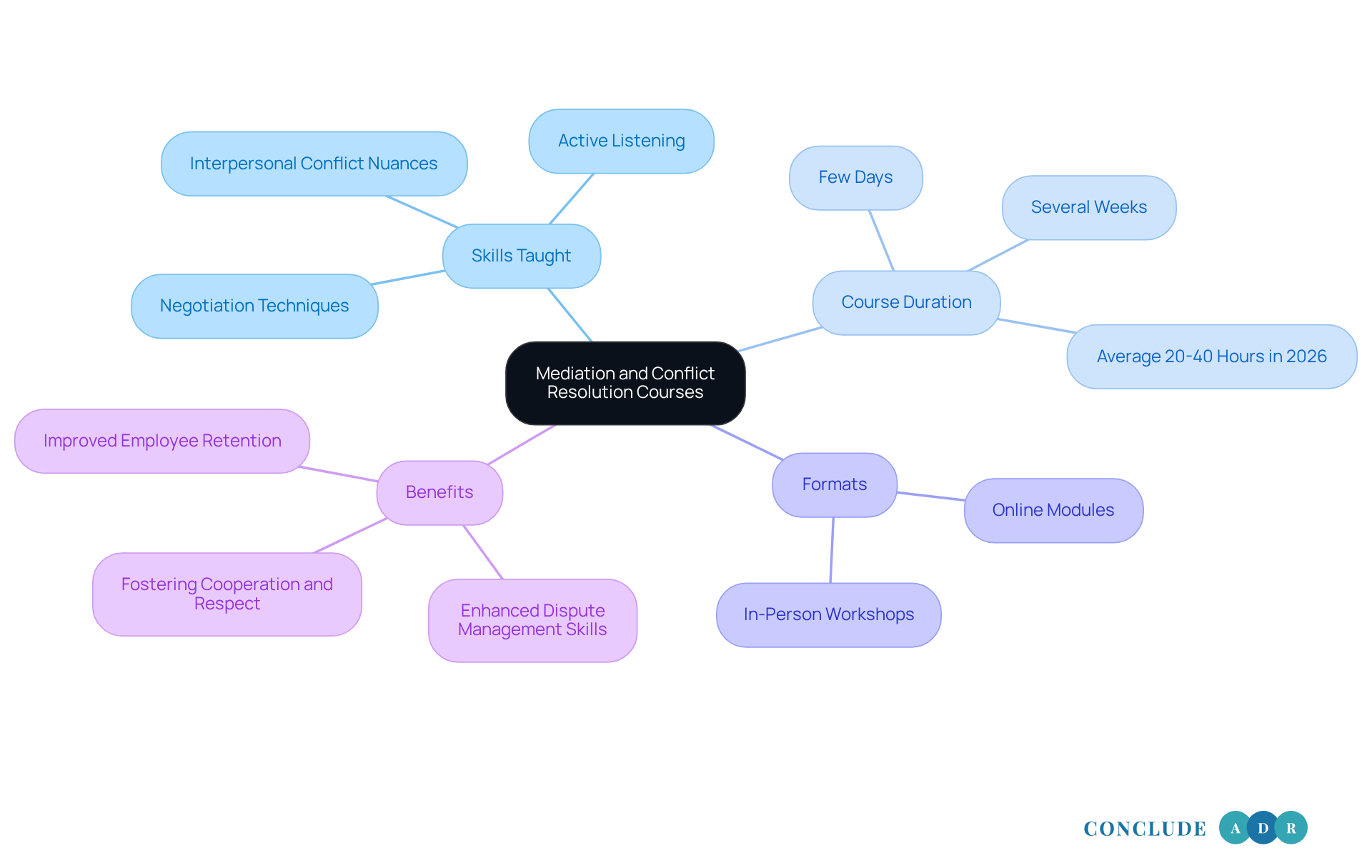 The central node represents the main topic, while the branches show different aspects of the courses. Each color-coded branch helps you quickly identify related information, making it easier to understand the overall structure and benefits of these courses.