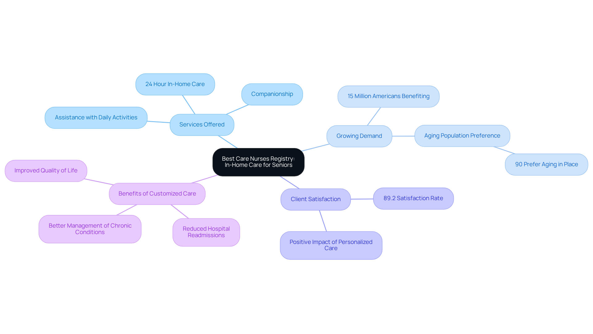 This mindmap displays the core aspects of Best Care Nurses Registry's personalized care approach. The main topic in the center connects to various important points, illustrating how each part contributes to the overall emphasis on tailored, compassionate care for seniors.