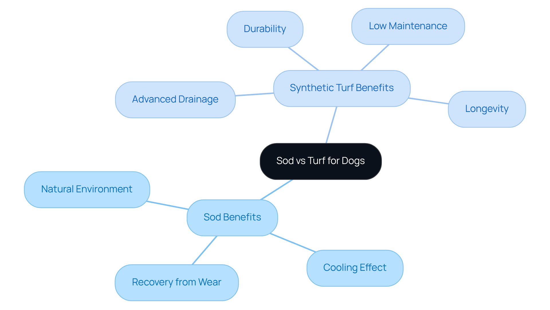This mindmap helps you explore the pros and cons of sod and synthetic turf for your furry friends. Each branch shows the benefits of each option, making it easier to decide which is best for your dog's comfort and your lifestyle. This mindmap helps you explore the pros and cons of sod and synthetic turf for your furry friends. Each branch shows the benefits of each option, making it easier to decide which is best for your dog's comfort and your lifestyle.