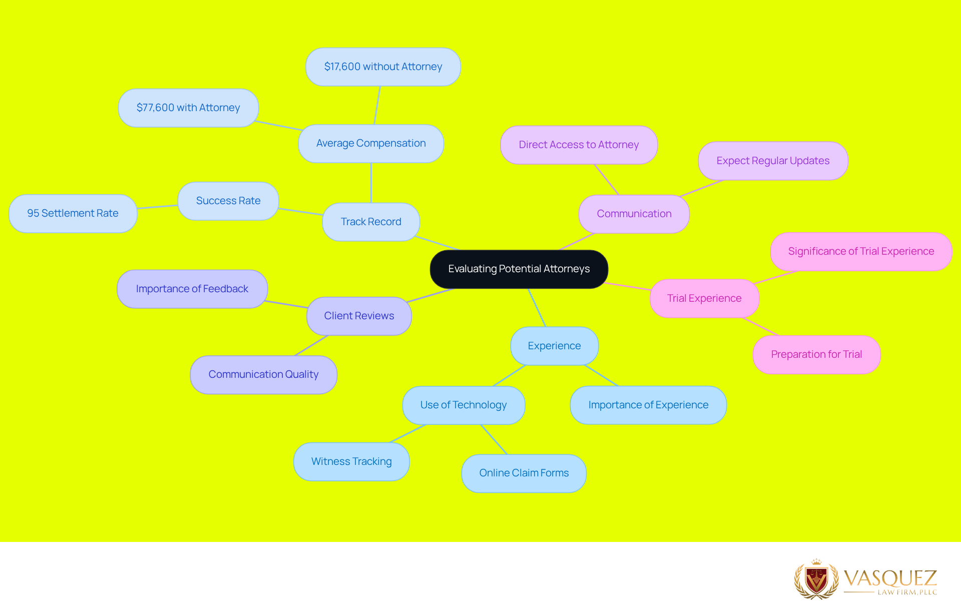 This mindmap helps you see the important factors to consider when choosing a personal injury attorney. Each branch represents a key area to evaluate, and the sub-branches provide more details on what to look for in each area. Follow the branches to understand how each criterion contributes to finding the right attorney for your case.