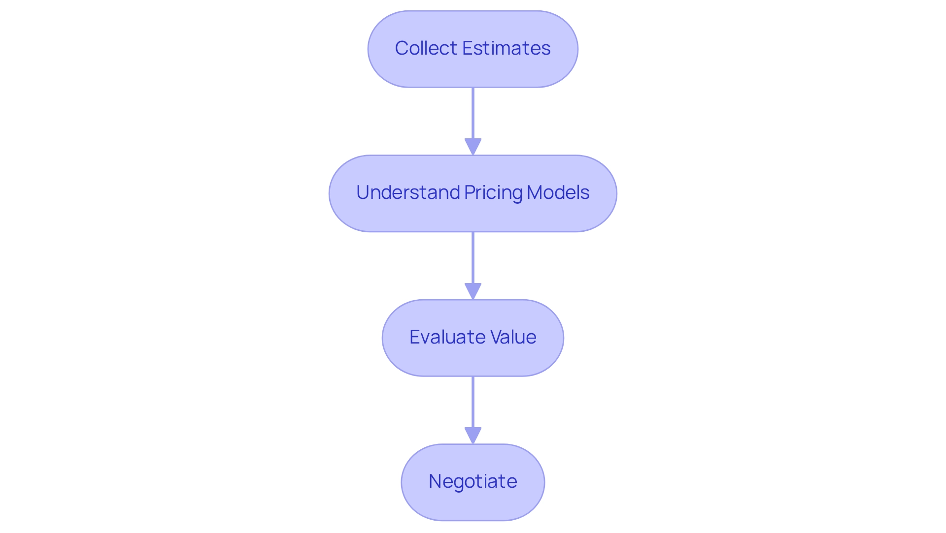 Follow the arrows to see how to move through each step of comparing prices and assessing value. Each box gives you clear actions to take in that stage.