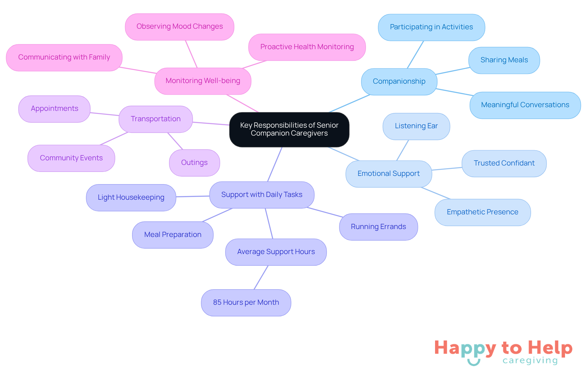 The center represents the overall role of caregivers, while each branch highlights a specific responsibility. The sub-branches provide additional details, showing how caregivers contribute to the well-being of older adults.