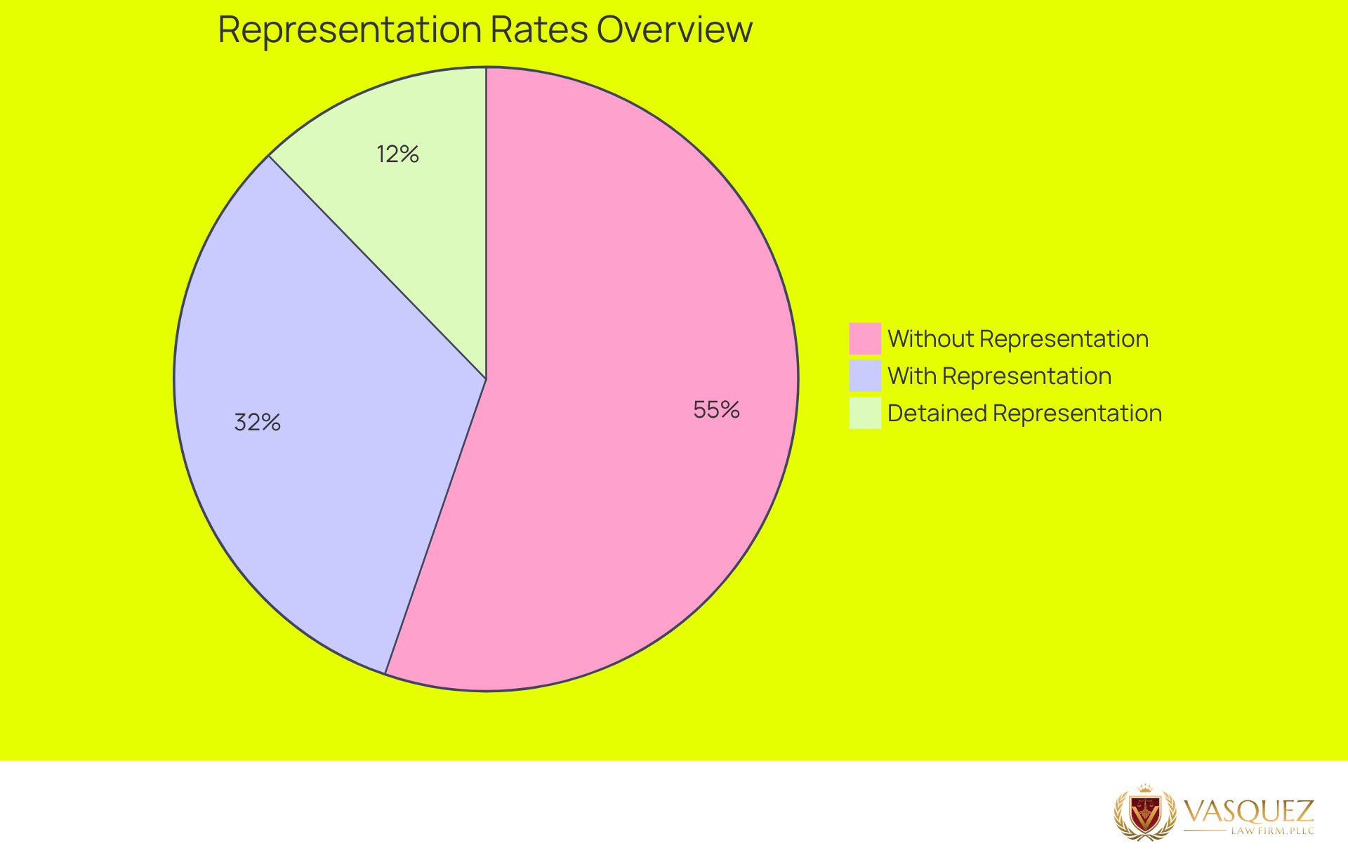 This chart shows how many people have legal representation when facing removal from the U.S. The larger the slice, the more individuals are represented. The smaller slice for detained individuals highlights the critical need for legal help in those situations.