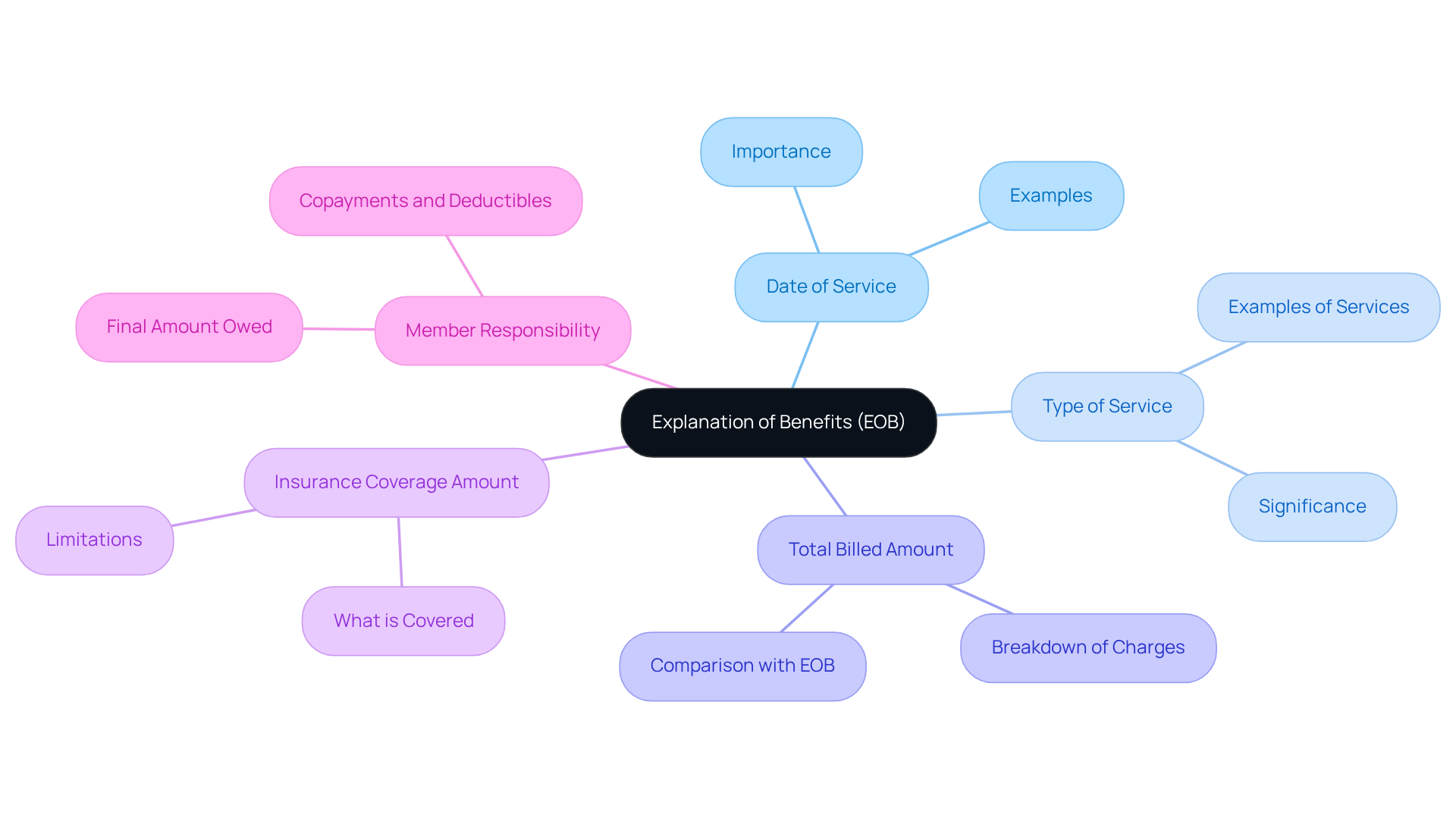 This mindmap starts with the main concept of EOB at the center. Each branch represents a key component of the EOB, helping you see how they relate to understanding your healthcare costs. Follow the branches to learn more about each part and its importance.