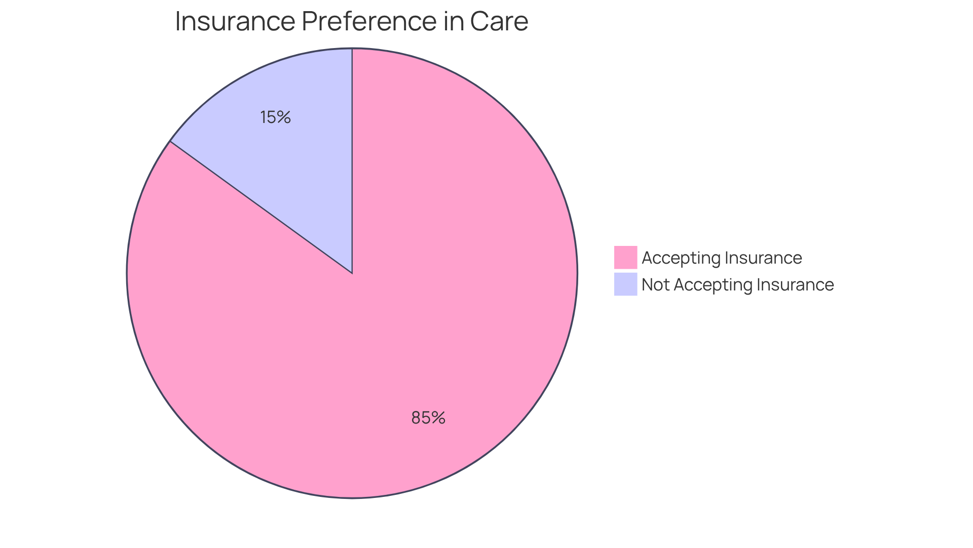The blue segment shows the majority of households that prefer services accepting insurance, while the red segment represents those who do not. This highlights how crucial insurance coverage is for accessing mental health support.