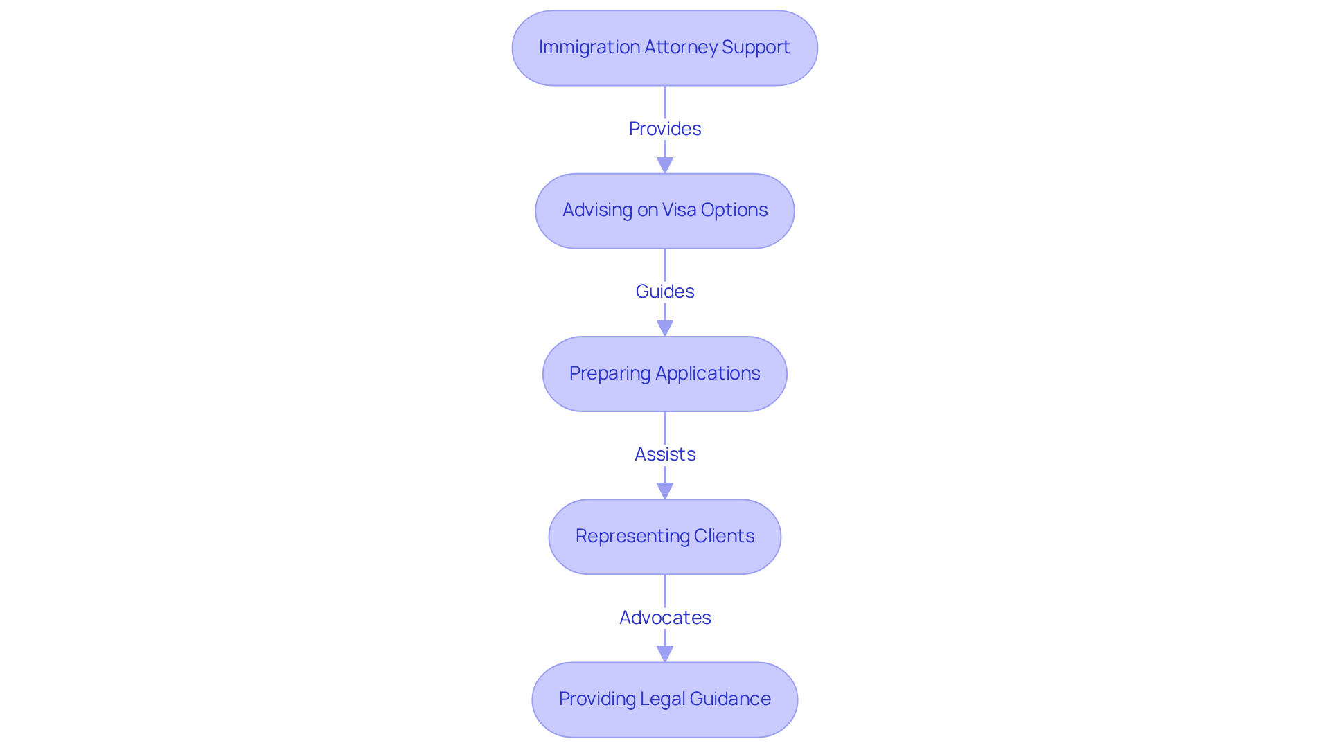 This flowchart shows how an immigration attorney helps healthcare workers through various stages of the immigration process. Each box represents a specific service, and the arrows guide you through the support journey, highlighting the importance of legal assistance in navigating visa regulations.