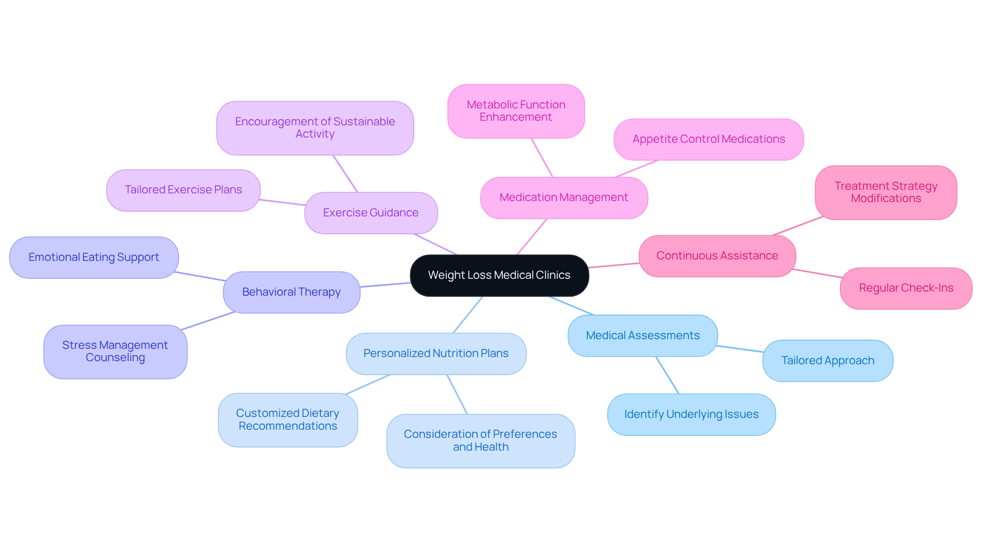 This mindmap shows the various services offered by weight loss medical clinics. Start at the center with the main topic, then follow the branches to see each service and its description. Each color represents a different service area, helping you understand how these services work together to support your weight loss journey. This mindmap shows the various services offered by weight loss medical clinics. Start at the center with the main topic, then follow the branches to see each service and its description. Each color represents a different service area, helping you understand how these services work together to support your weight loss journey.