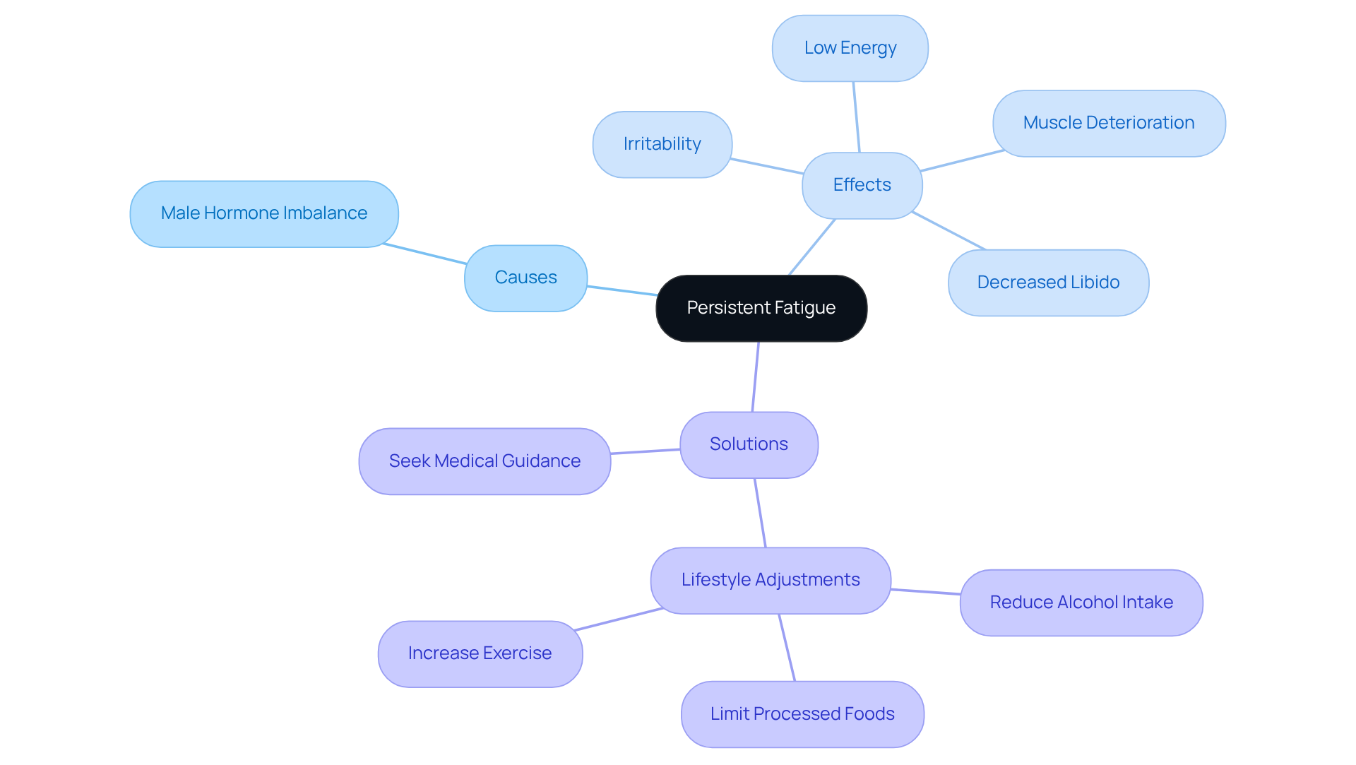 This mindmap helps you see how persistent fatigue is connected to male hormone imbalance. The central idea is fatigue, with branches showing what causes it, how it affects you, and what you can do about it. Follow the branches to explore each aspect!