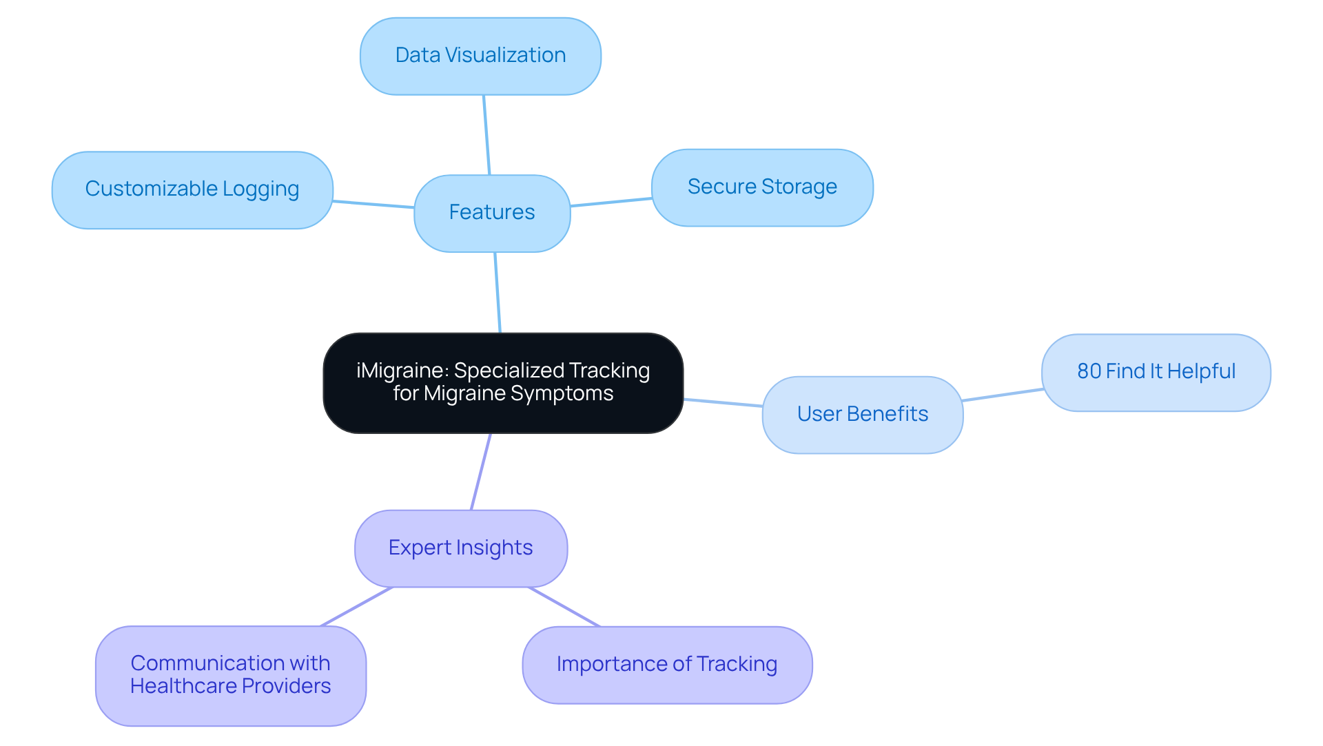 The center shows the iMigraine app, with branches leading to its features and benefits. Each branch highlights important aspects, helping you understand how the app supports teens in managing migraines.