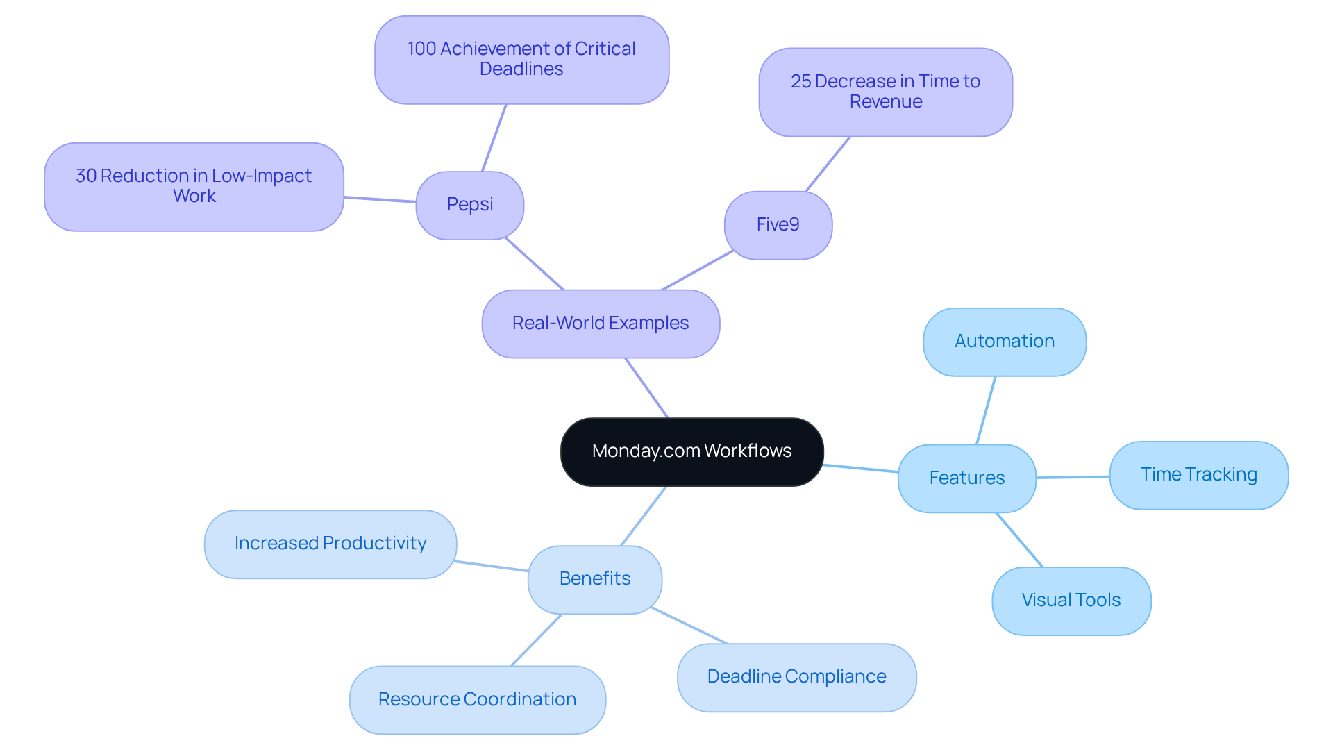 The central node represents Monday.com’s customizable workflows. Each branch shows different aspects: features that enhance task management, benefits that improve productivity, and real-world examples demonstrating success.
