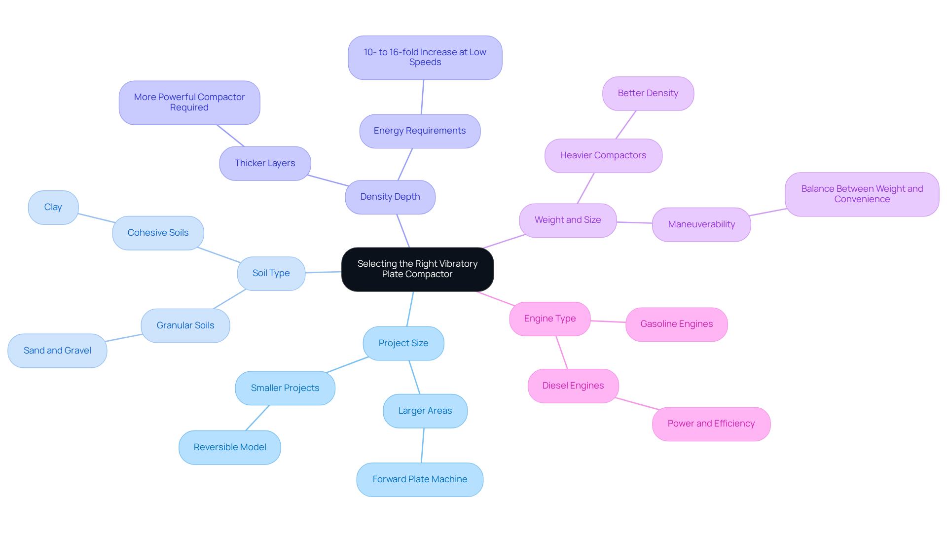The central node represents the main decision of selecting a compactor, while each branch highlights a key factor to consider. Follow the branches to explore each factor and its implications for project success.
