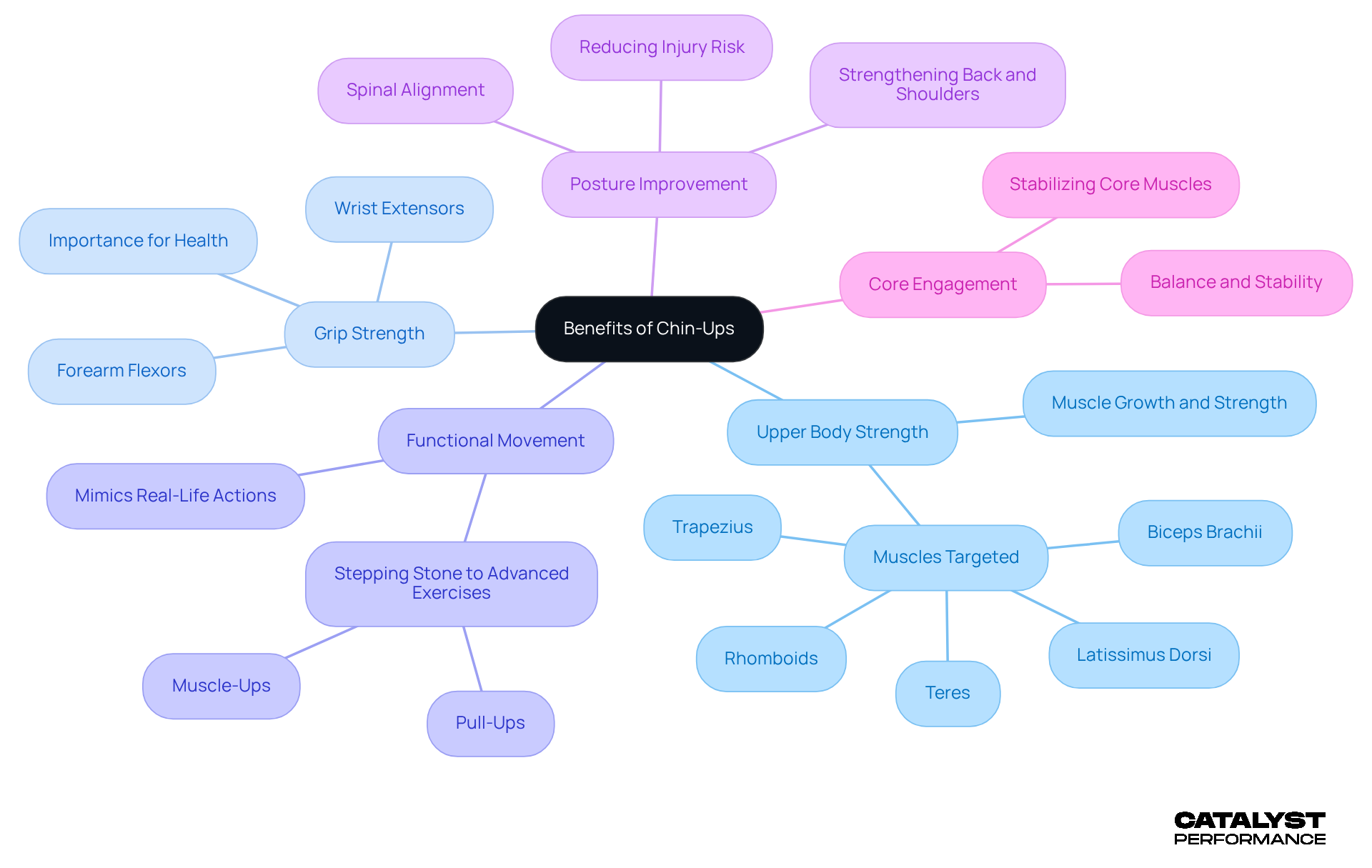 The central node represents the overall benefits of chin-ups, while each branch highlights a specific area of benefit. The sub-branches provide additional details, helping you understand how chin-ups can enhance your fitness journey.