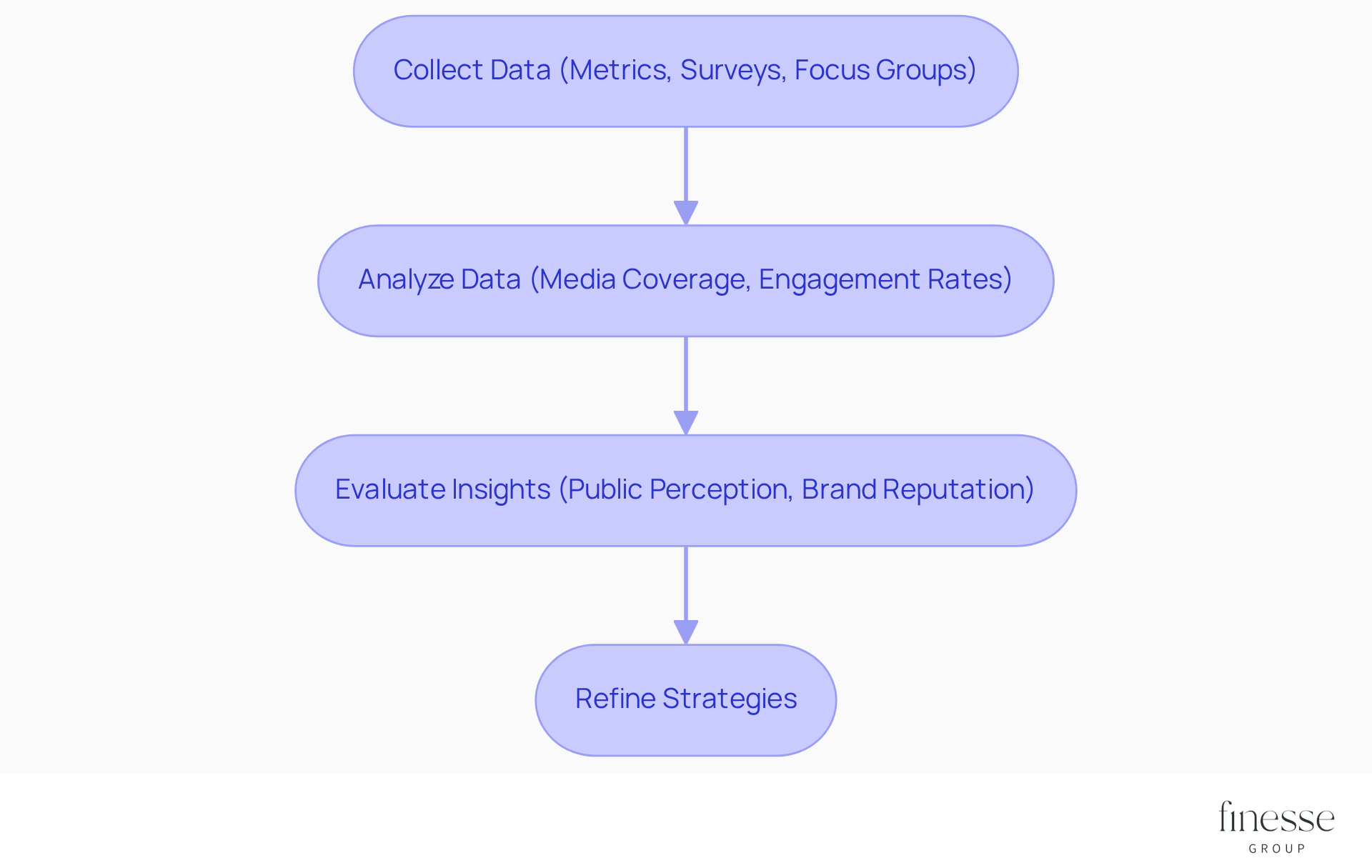 Follow the arrows to see how PR professionals move from collecting data to refining their strategies based on insights gained.