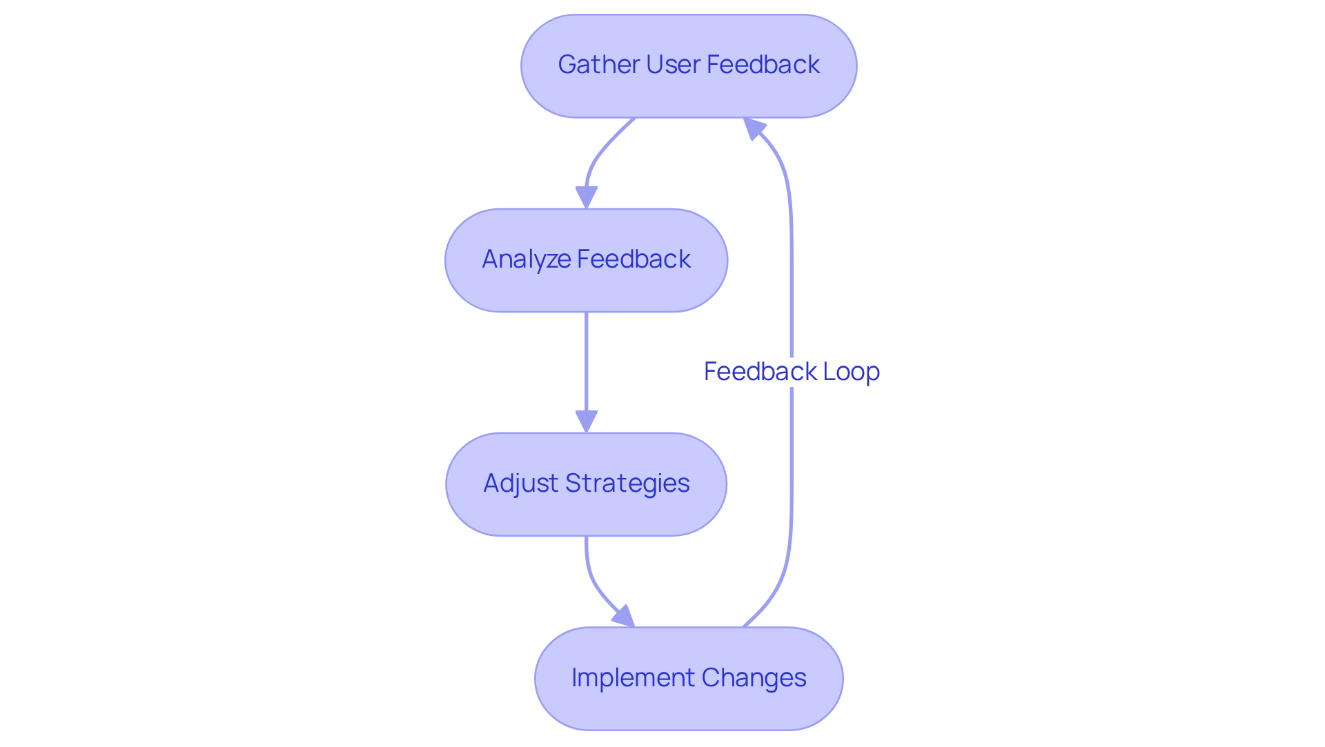 This flowchart outlines how user feedback is collected and used. Each box represents a step in the process, and the arrows show how one step leads to the next. The loop at the end emphasizes that this is an ongoing cycle.