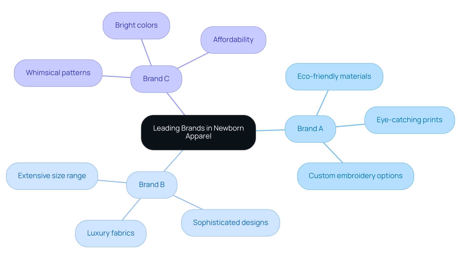 Each branch represents a brand, while sub-branches detail their unique features and offerings.