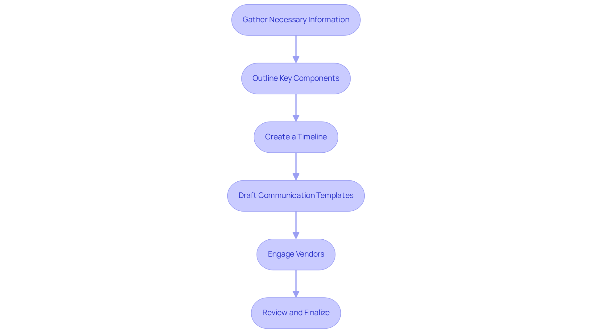 Each box represents a step in the process of creating your vendor checklist. Follow the arrows to see how each step leads to the next, ensuring you cover all necessary actions. Each box represents a step in the process of creating your vendor checklist. Follow the arrows to see how each step leads to the next, ensuring you cover all necessary actions.