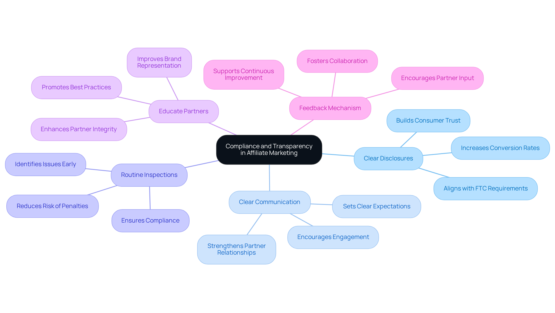 The central idea is about ensuring compliance and building trust. Each branch represents a specific practice that contributes to this goal. The sub-branches explain why each practice is important, helping you understand how they work together to create a trustworthy affiliate marketing environment. The central idea is about ensuring compliance and building trust. Each branch represents a specific practice that contributes to this goal. The sub-branches explain why each practice is important, helping you understand how they work together to create a trustworthy affiliate marketing environment.