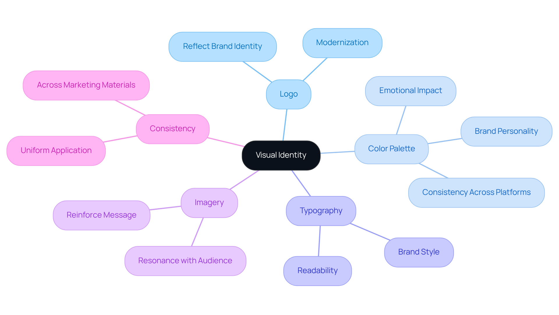 This mindmap starts with the main idea of visual identity at the center. Each branch represents a crucial element of design that contributes to how a brand connects with its audience. Follow the branches to explore how logos, colors, typography, imagery, and consistency work together to create a strong visual identity.