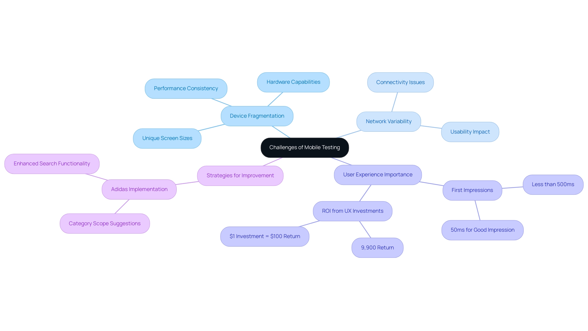 The central node represents the overarching challenges, with branches illustrating specific challenges, their implications, and strategies to address them.