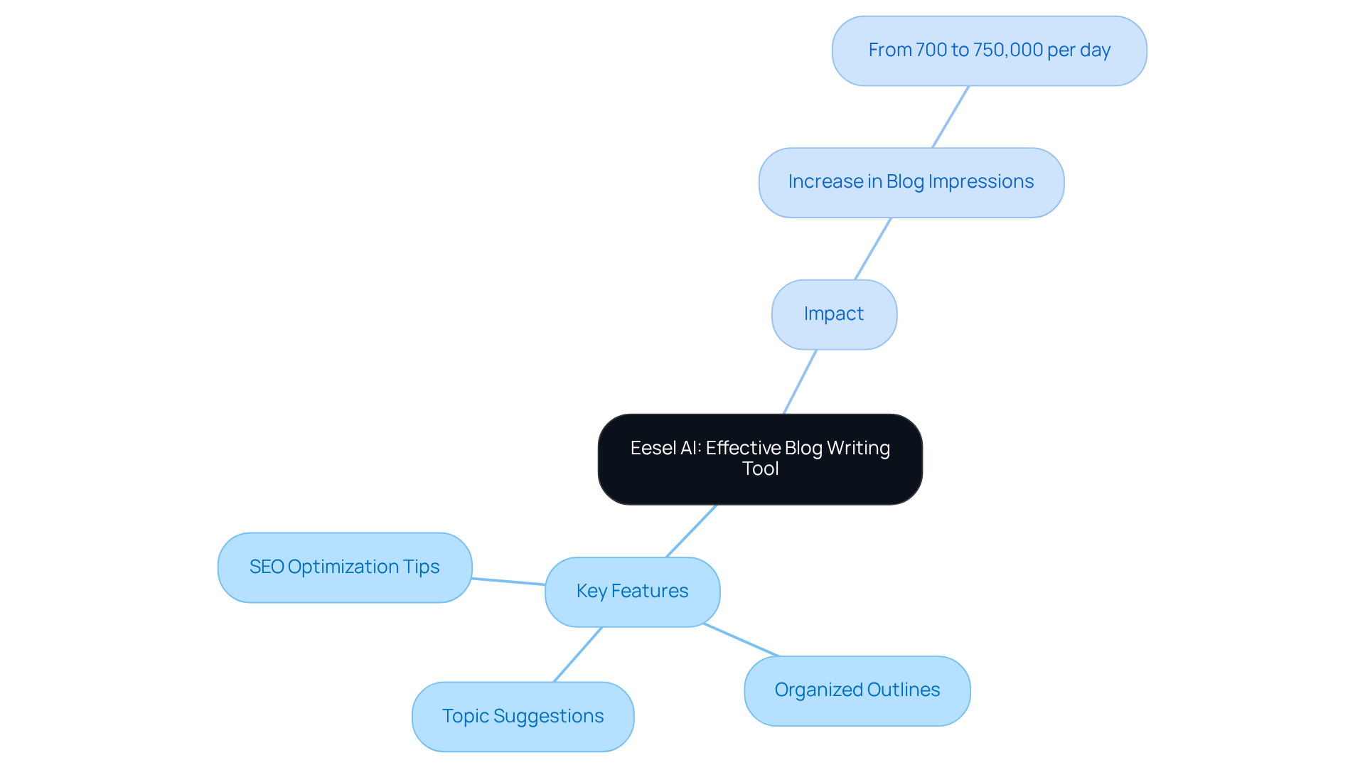 The center represents Eesel AI, and the branches show its key features and the impressive results it has achieved. Follow the branches to see how each feature contributes to effective blog writing.