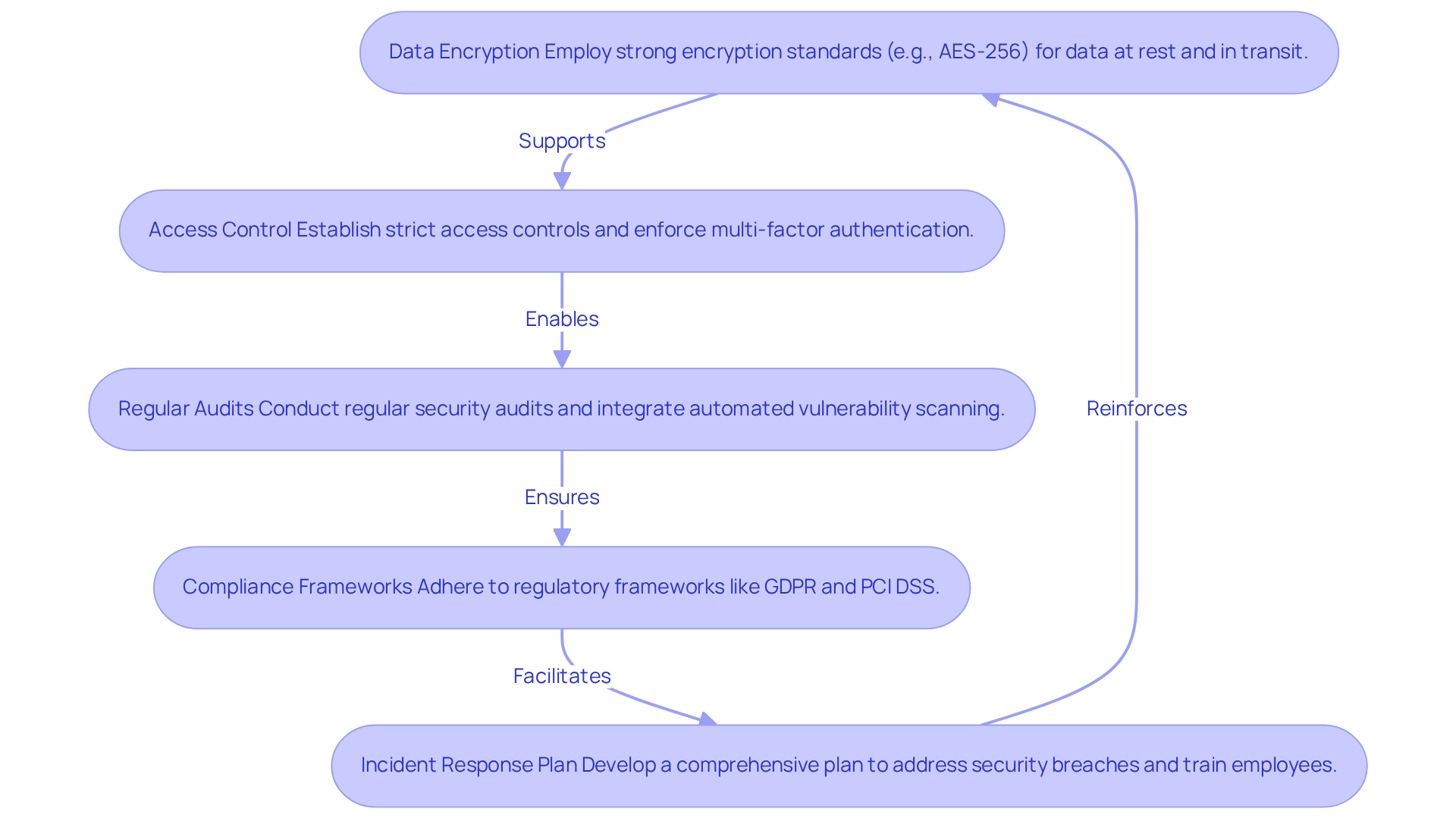 Each box in the flowchart represents a key practice for ensuring security and compliance. Follow the arrows to see how these practices connect and support each other in protecting financial applications. Each box in the flowchart represents a key practice for ensuring security and compliance. Follow the arrows to see how these practices connect and support each other in protecting financial applications.