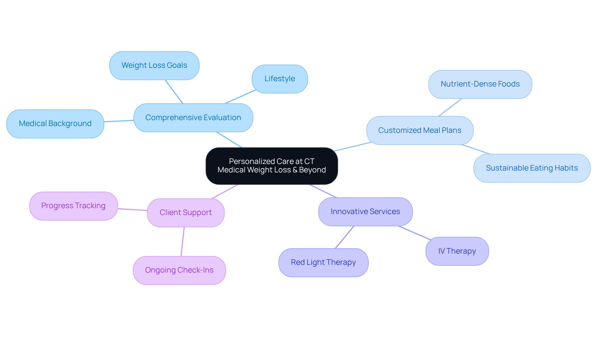 This mindmap illustrates the personalized care approach at CT Medical Weight Loss. Start at the center with the main theme, then explore each branch to see how evaluations, meal plans, and innovative services work together to support your unique weight loss journey.