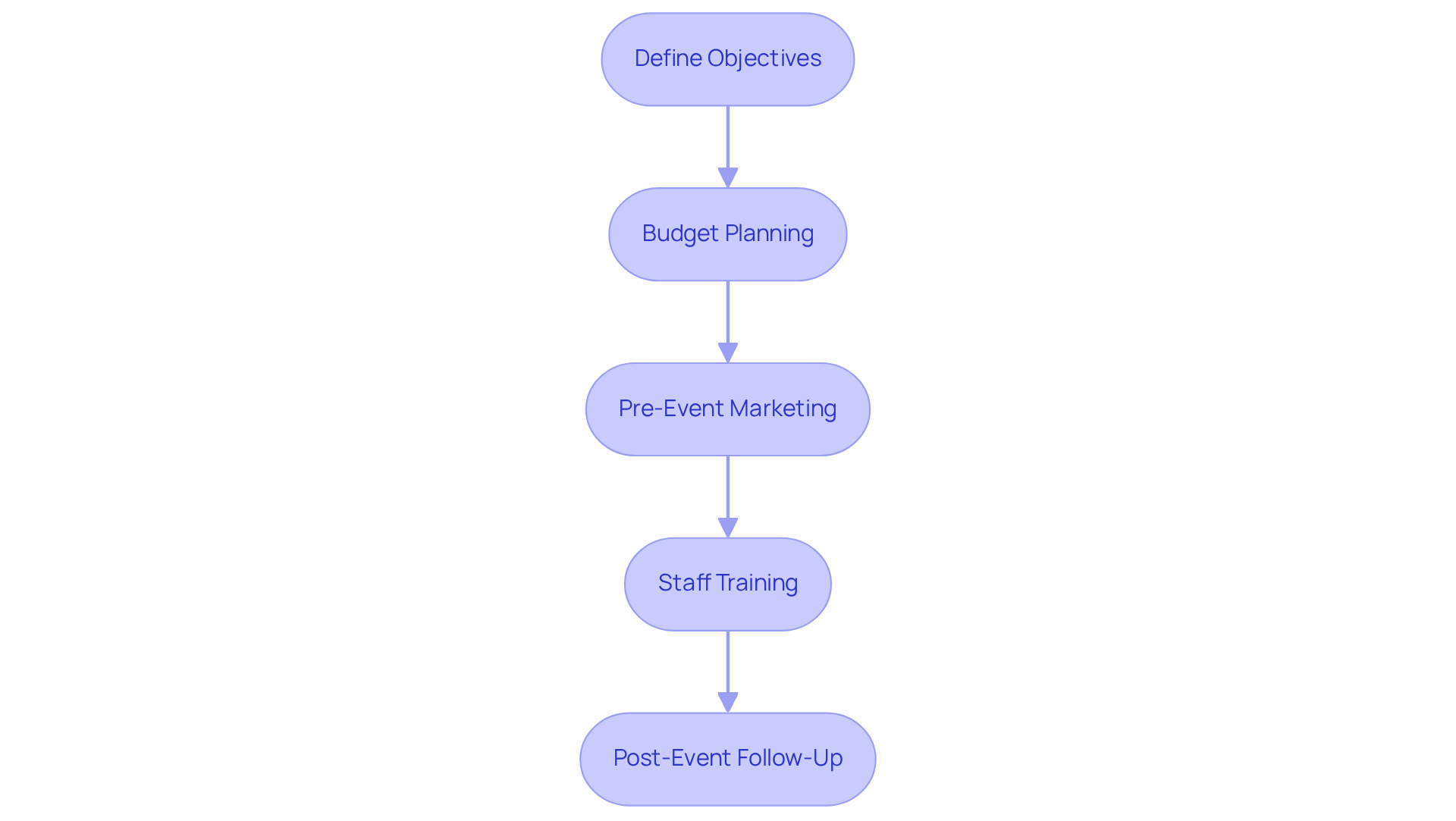 Each box represents a crucial step in your trade show strategy. Follow the arrows to see how each step leads to the next, helping you plan effectively for your event.