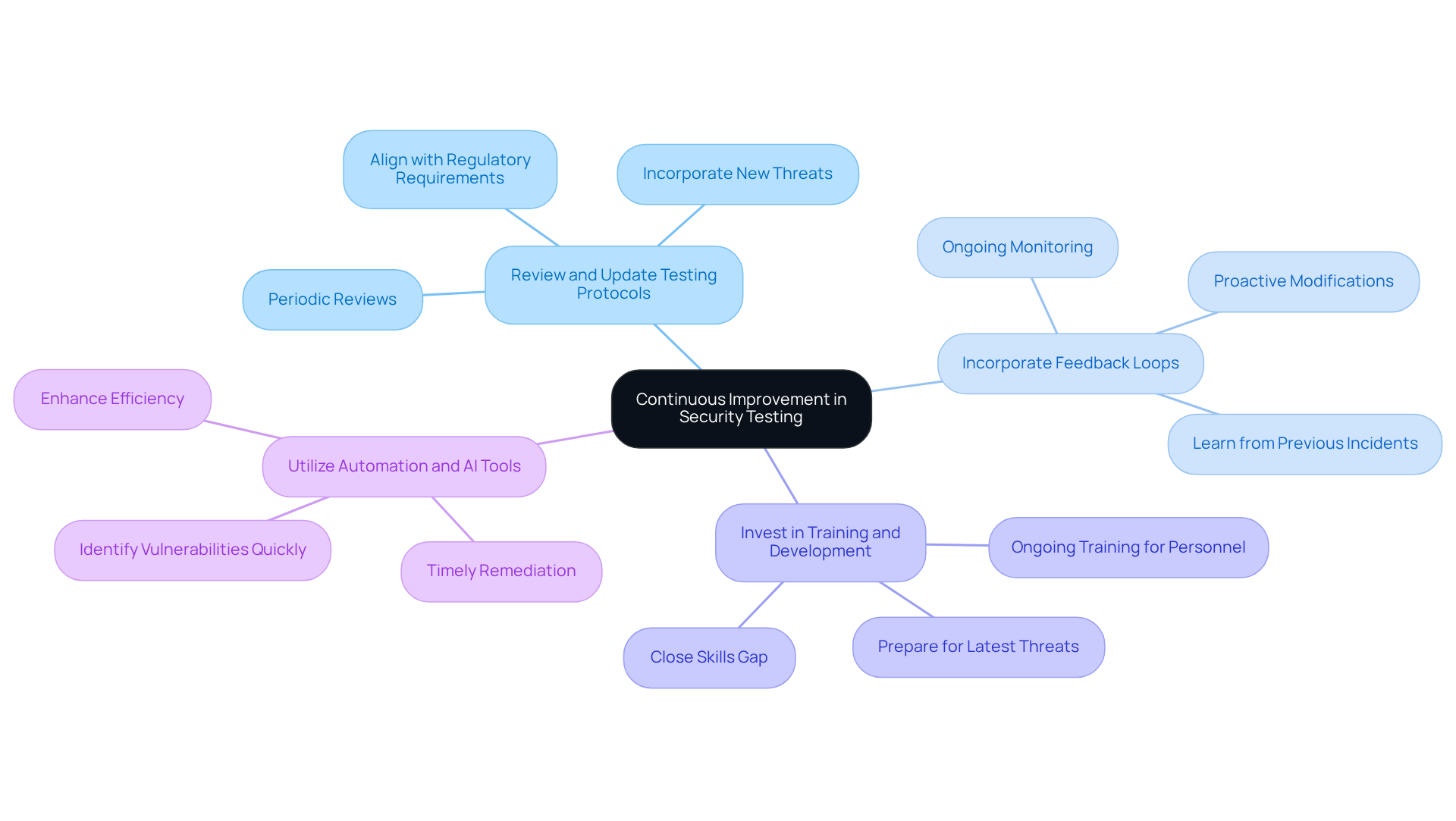 The central node represents the main focus on continuous improvement in security testing. Each branch highlights a key practice, and the sub-branches provide additional details or actions related to that practice. This structure helps you see how each practice contributes to enhancing security measures.