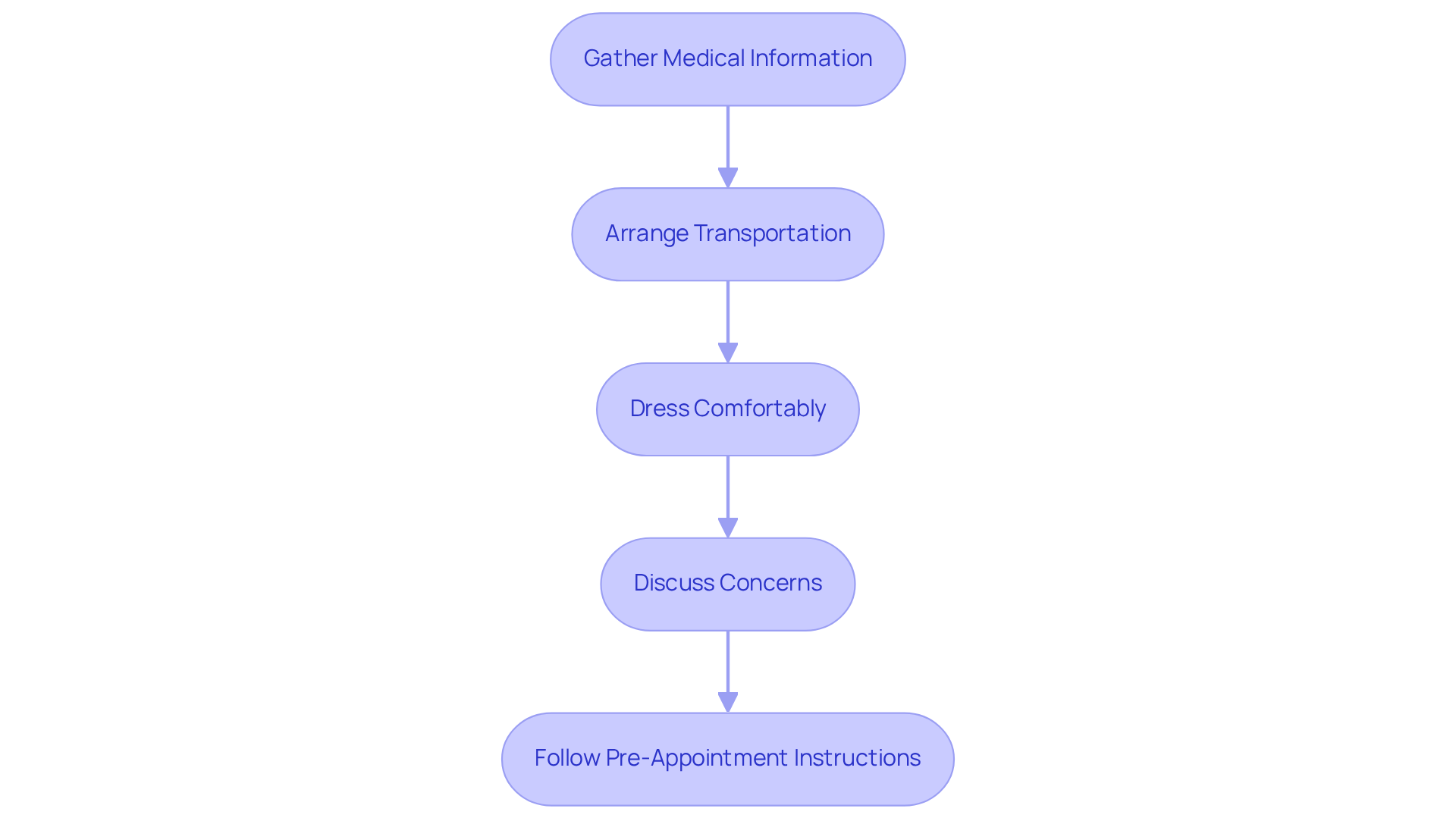 This flowchart guides you through the steps to prepare for your eye appointment. Start at the top and follow the arrows down to see what you need to do next. Each box represents an important action to take before your appointment.