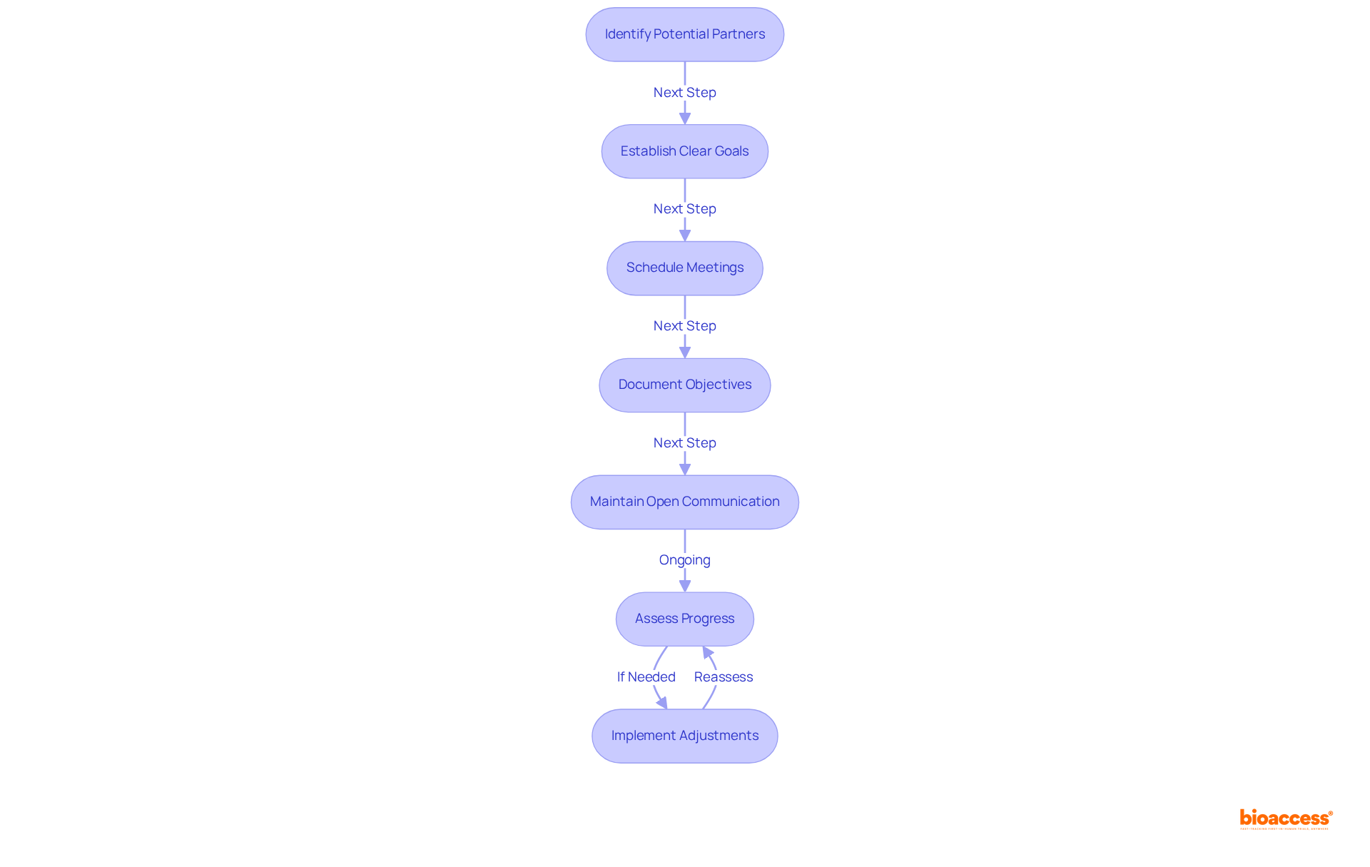 Follow the arrows to see the process of building partnerships. Each box represents an important step, from identifying partners to maintaining communication.