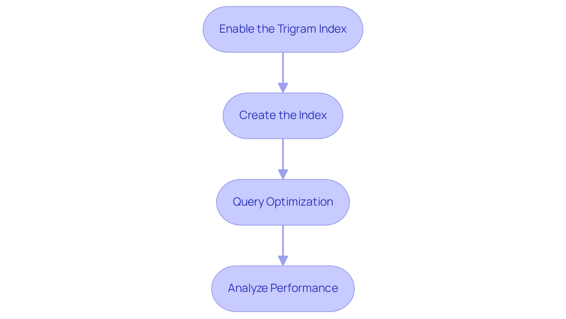 Each box represents a step in the implementation process, and the arrows indicate the sequential flow from one step to the next.